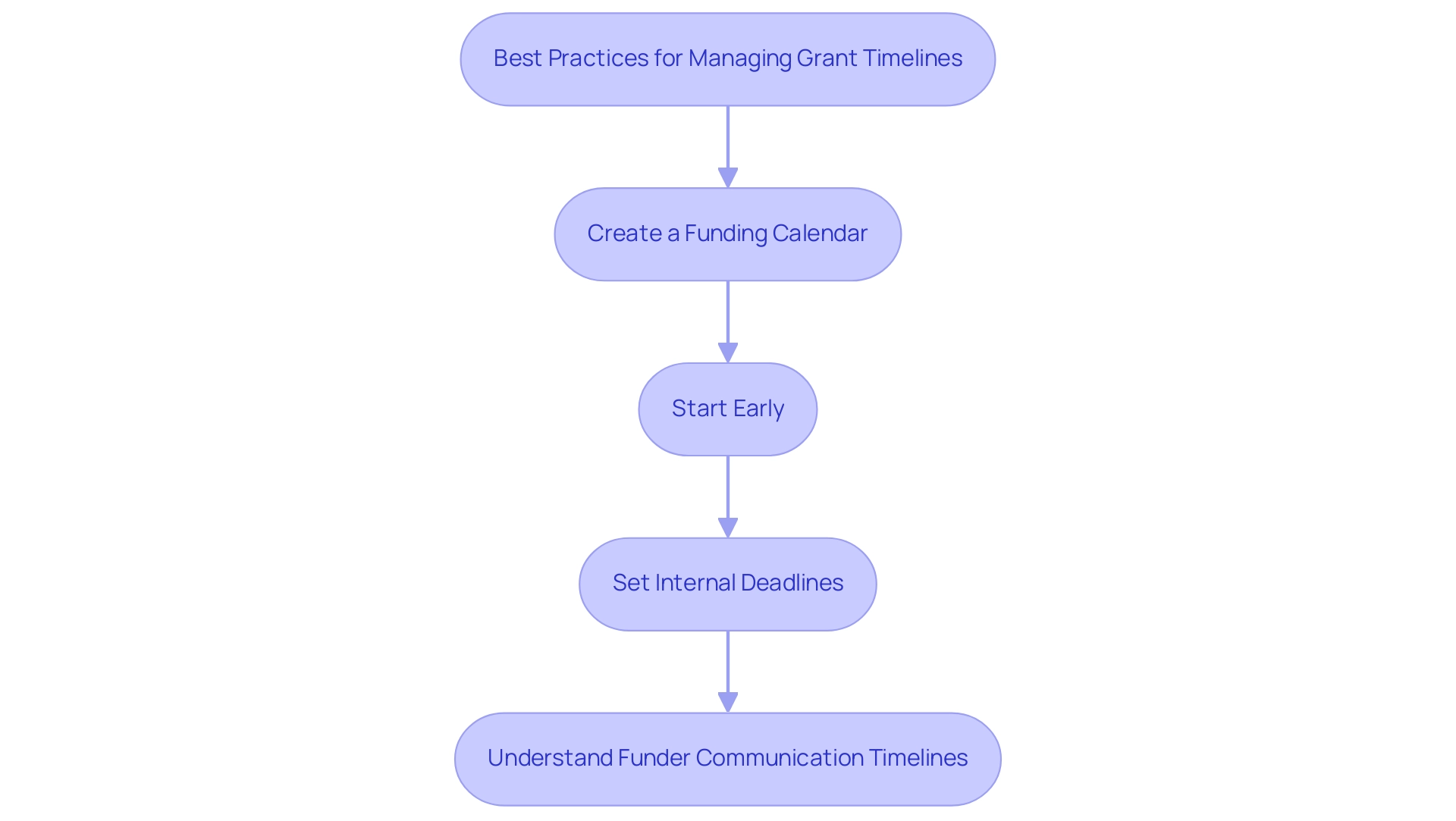 Each box represents a best practice for managing grant timelines, with arrows indicating the sequence in which they should be followed. Each box represents a best practice for managing grant timelines, with arrows indicating the sequence in which they should be followed.