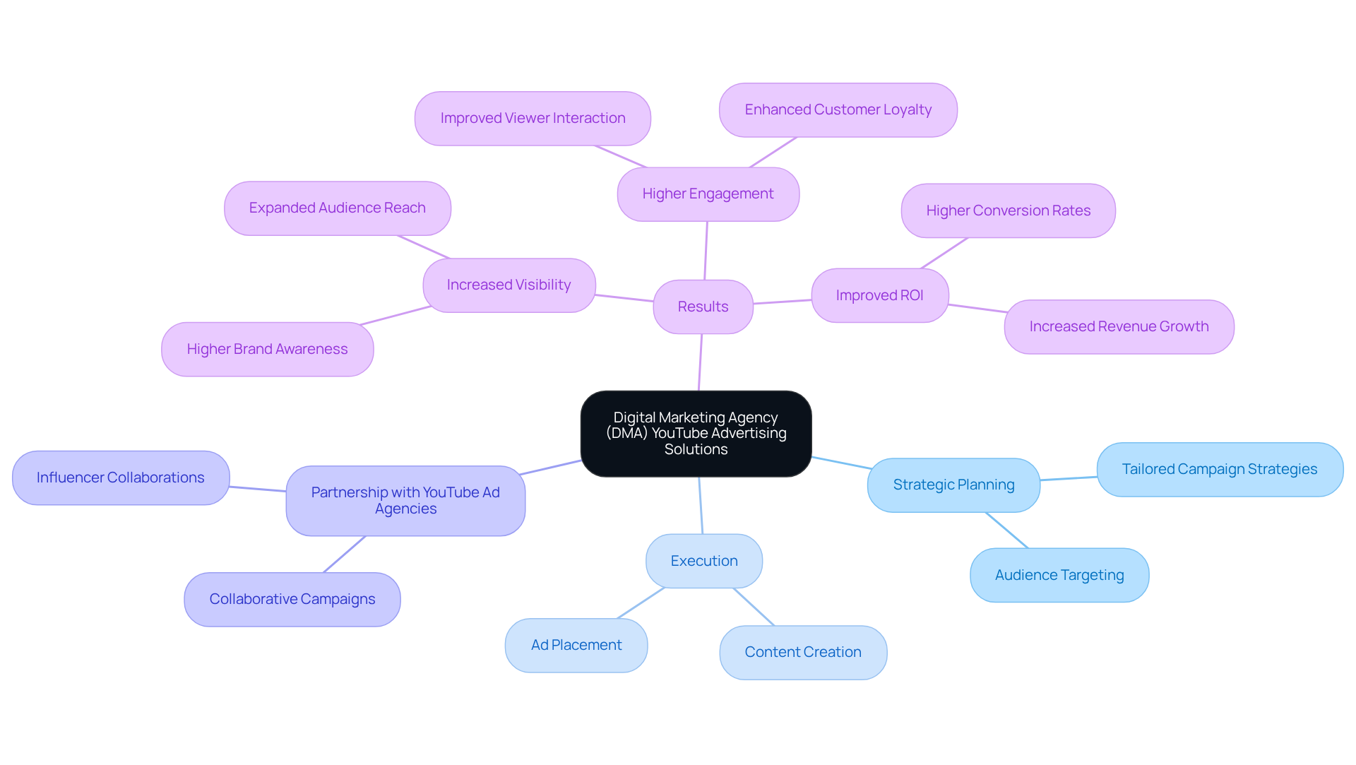 The central node represents DMA's advertising solutions, while the branches show the different aspects of their approach and the positive outcomes for businesses. Follow the branches to understand how each component contributes to overall success.
