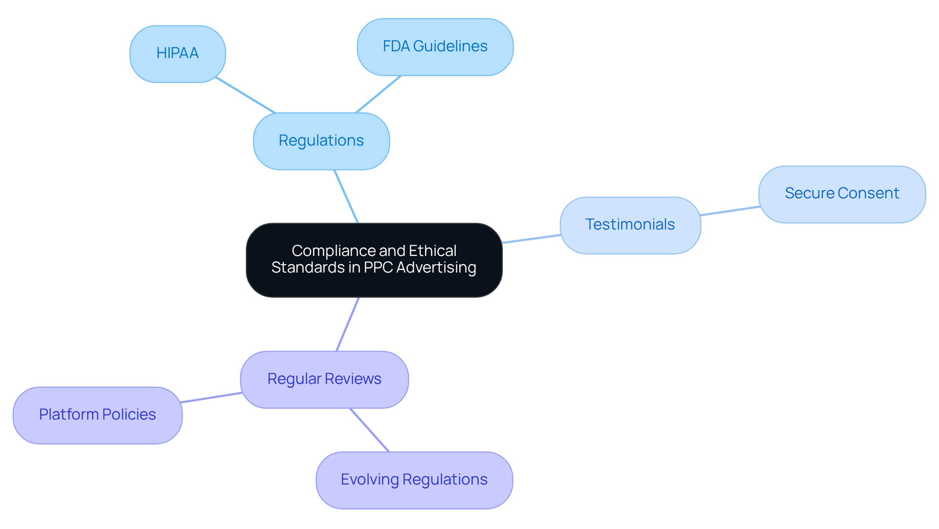 The central node represents the main theme, while branches show key areas of focus. Each sub-node provides specific actions or guidelines related to that area.