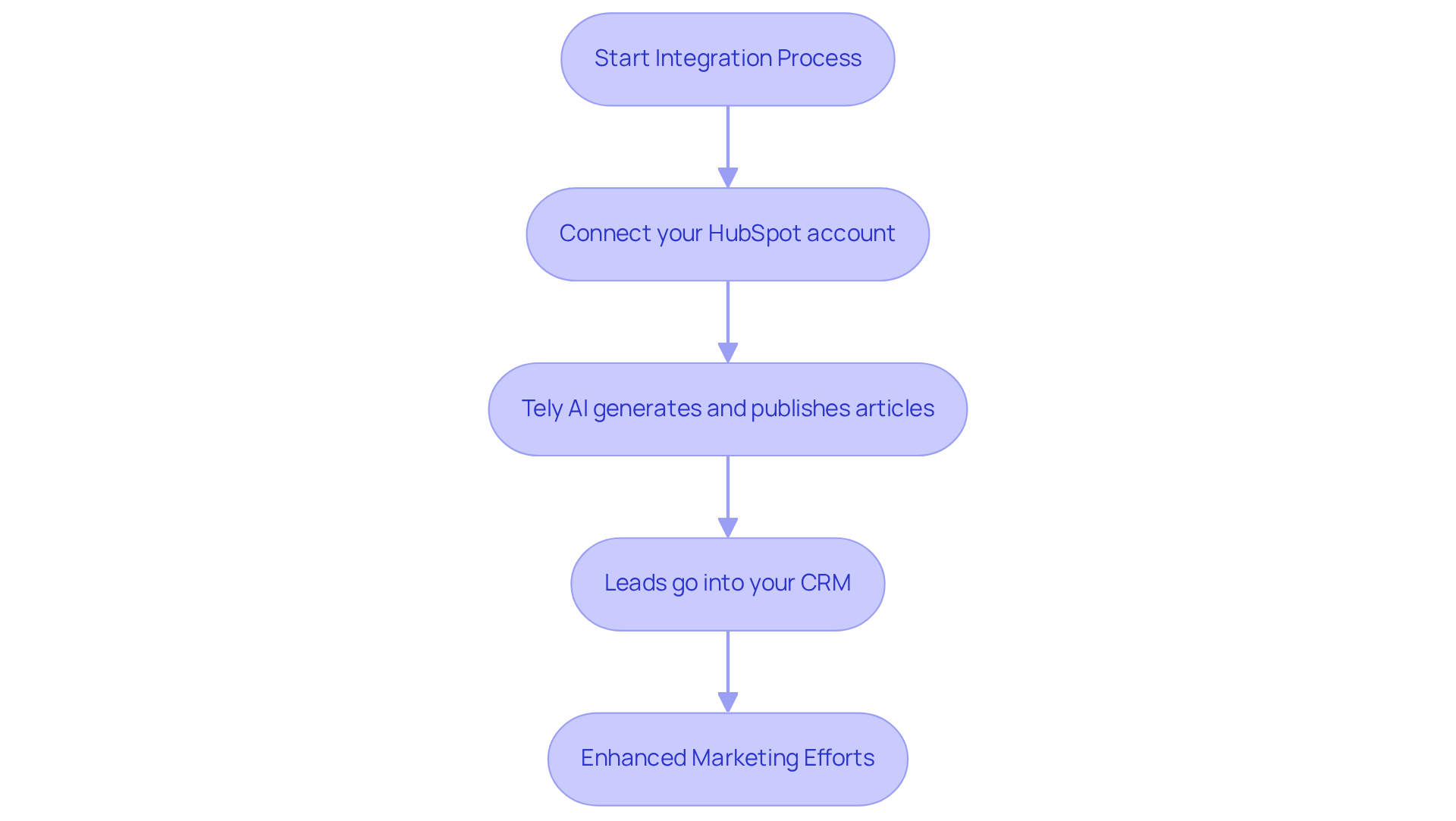 Follow the arrows to see the steps for connecting HubSpot with Tely AI — each step leads you closer to improving your marketing efforts!