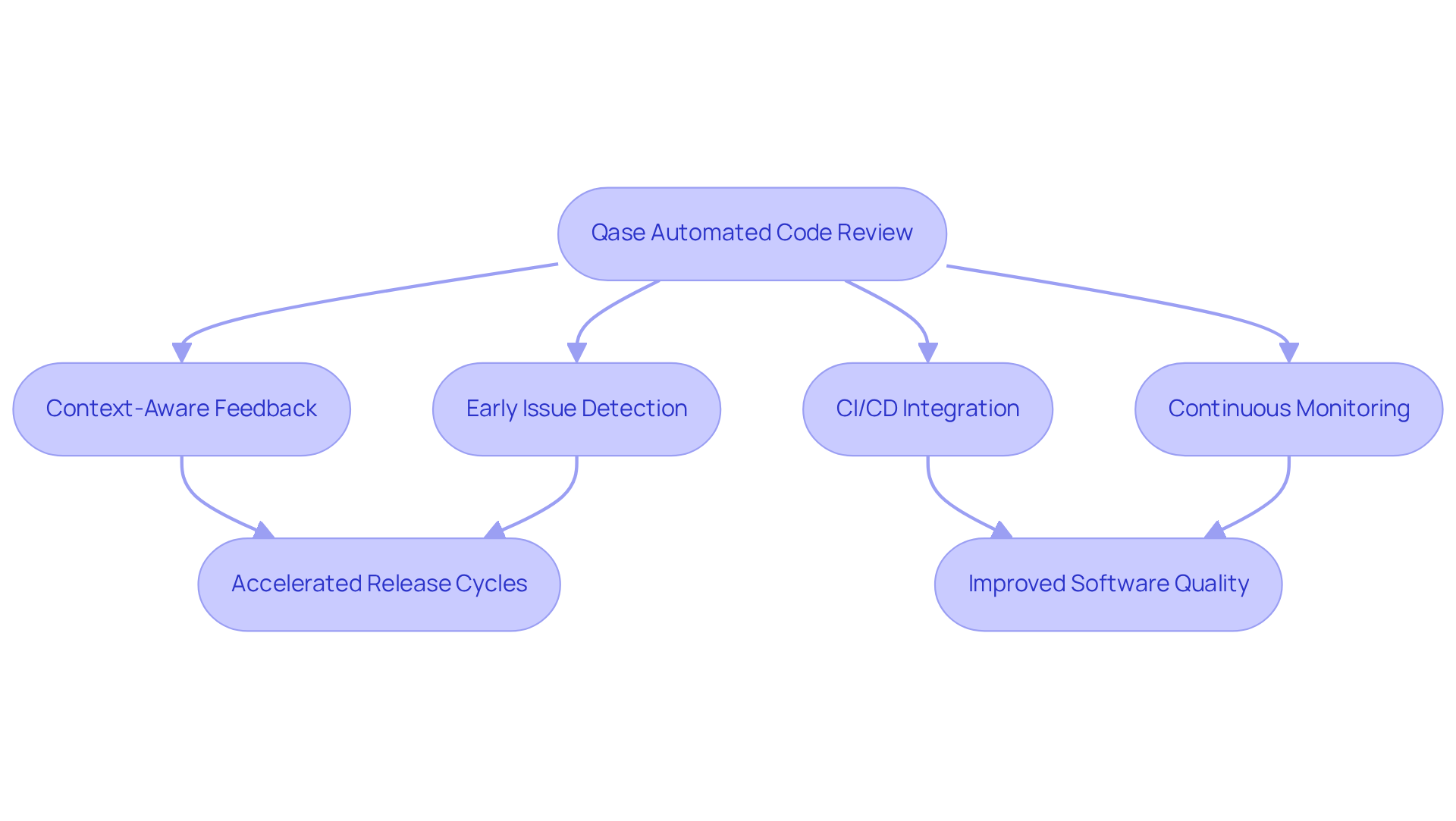 Follow the arrows to see how Qase's features work together to improve code quality and streamline the development process. Follow the arrows to see how Qase's features work together to improve code quality and streamline the development process.