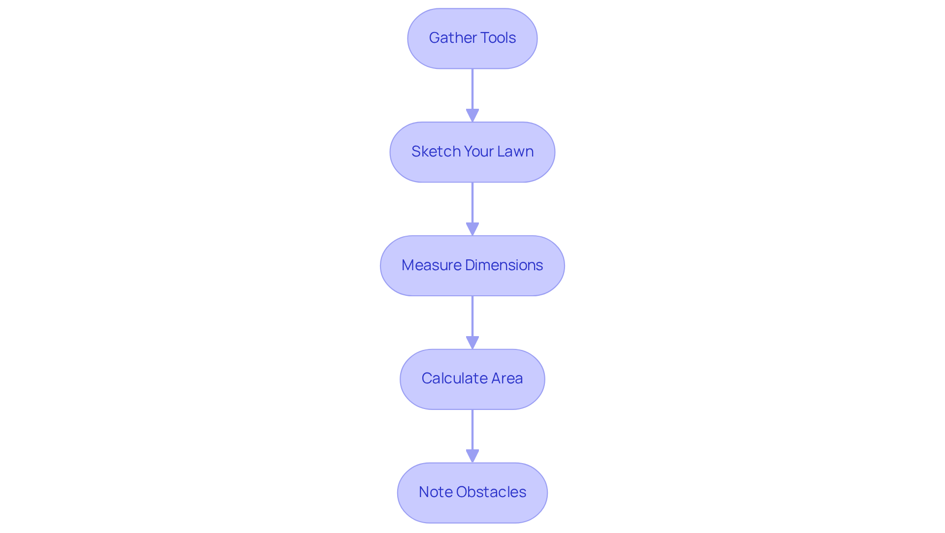 Each box represents a step in the measurement process. Follow the arrows to see how to move from gathering tools to calculating the area of your lawn. Each box represents a step in the measurement process. Follow the arrows to see how to move from gathering tools to calculating the area of your lawn.