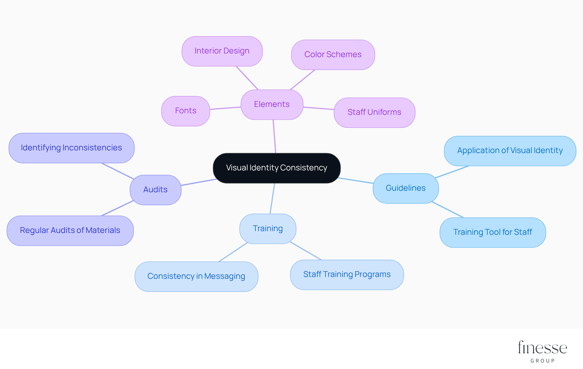The center represents the main goal of consistency. Branches show the different aspects that contribute to this goal, like guidelines for staff and specific design elements. Follow the branches to understand how each part fits into creating a cohesive brand experience.