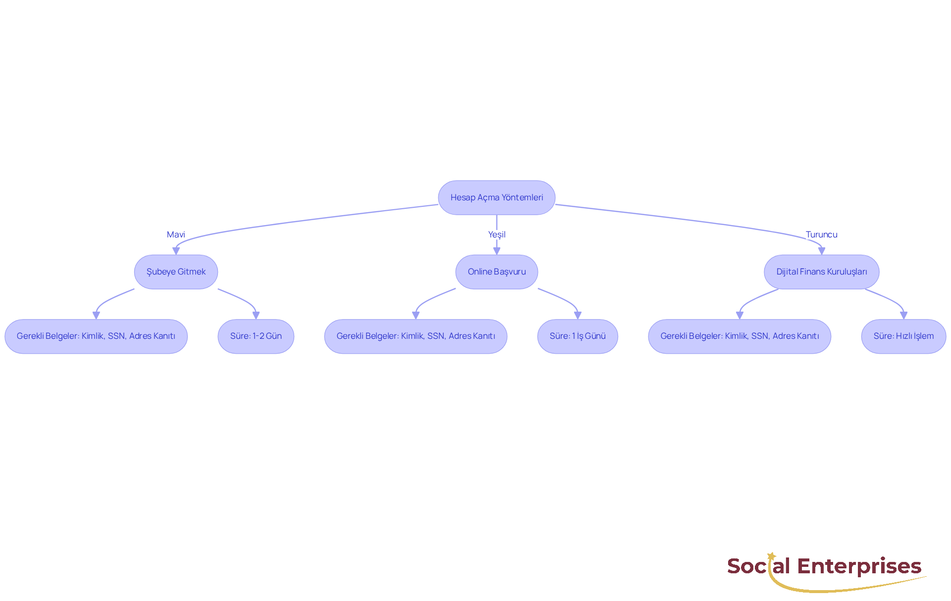 Her adım, hesap açma sürecinin bir aşamasını temsil ediyor. Oklar, hangi yöntemin hangi aşamadan geçtiğini gösteriyor. Her adım, hesap açma sürecinin bir aşamasını temsil ediyor. Oklar, hangi yöntemin hangi aşamadan geçtiğini gösteriyor.
