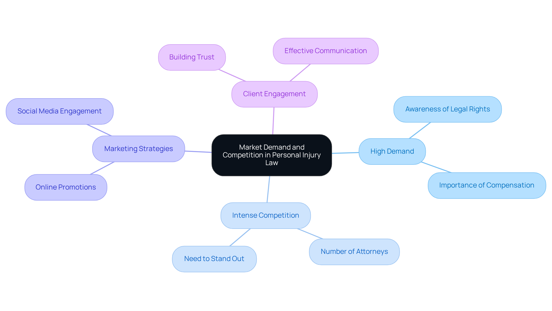 The central node represents the overall topic, while branches show key factors influencing the market. Each color-coded branch helps you navigate through the different aspects of demand and competition in this field.