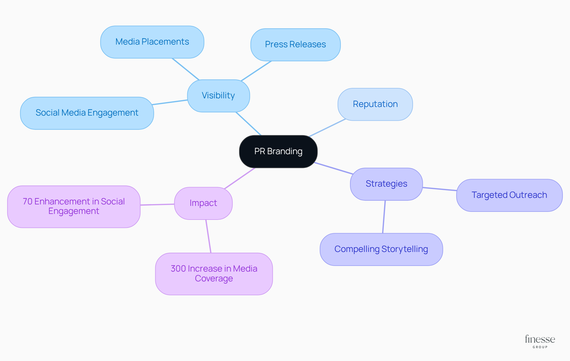 Start with the central idea of PR Branding and explore the branches that show how different strategies contribute to visibility and reputation. Each branch and sub-branch represents an aspect of the topic, illustrating the complex relationships within PR branding. Start with the central idea of PR Branding and explore the branches that show how different strategies contribute to visibility and reputation. Each branch and sub-branch represents an aspect of the topic, illustrating the complex relationships within PR branding.