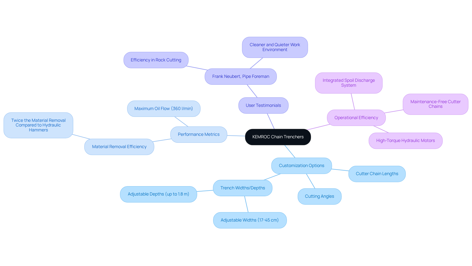 The center represents the KEMROC trenchers, with branches showing their customizable features and performance. Each branch highlights important aspects, making it easy to understand how these machines can be tailored for different tasks.