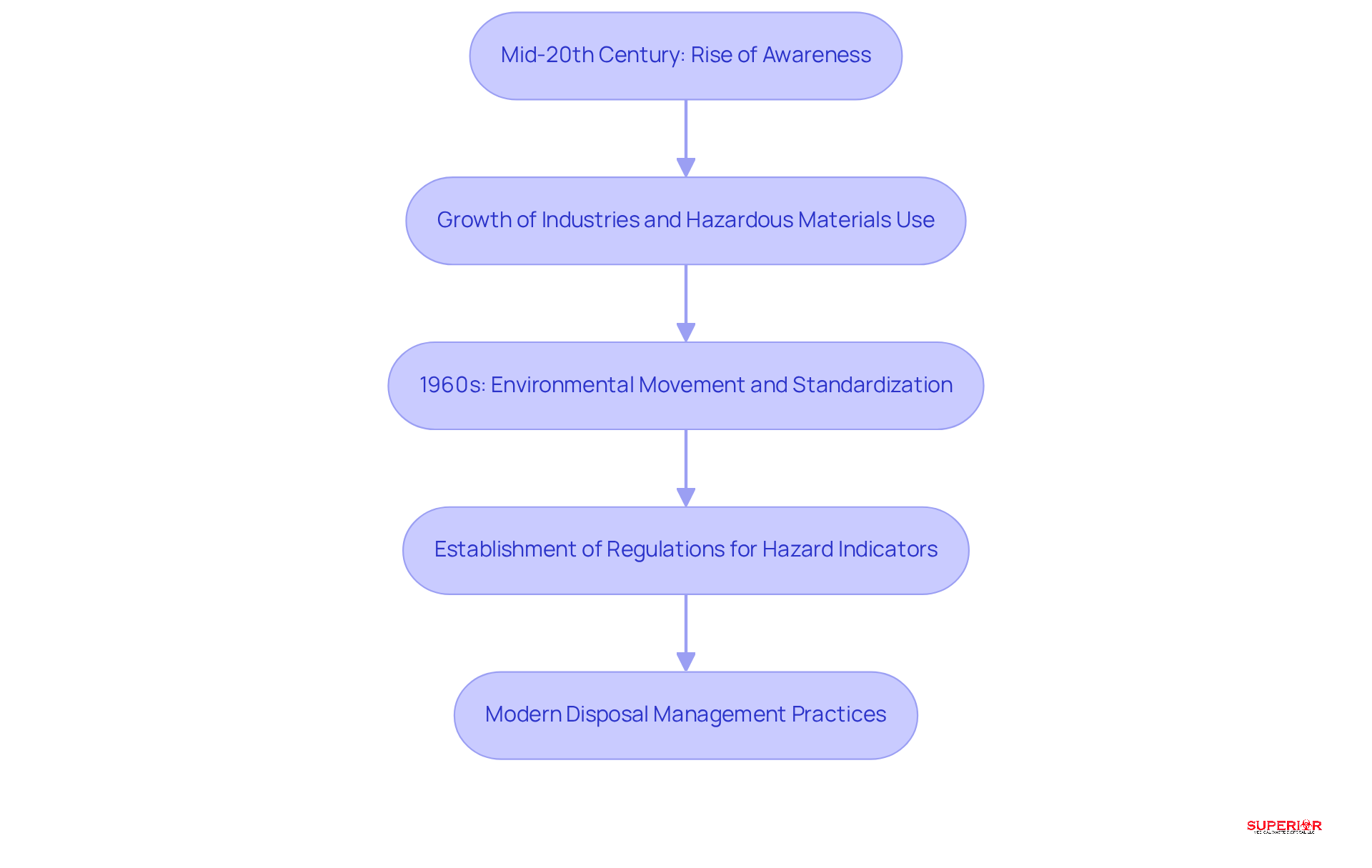 Each box represents a key milestone in the history of toxic waste symbols. Follow the arrows to see how awareness and regulations developed over time, leading to modern practices in hazardous material disposal.