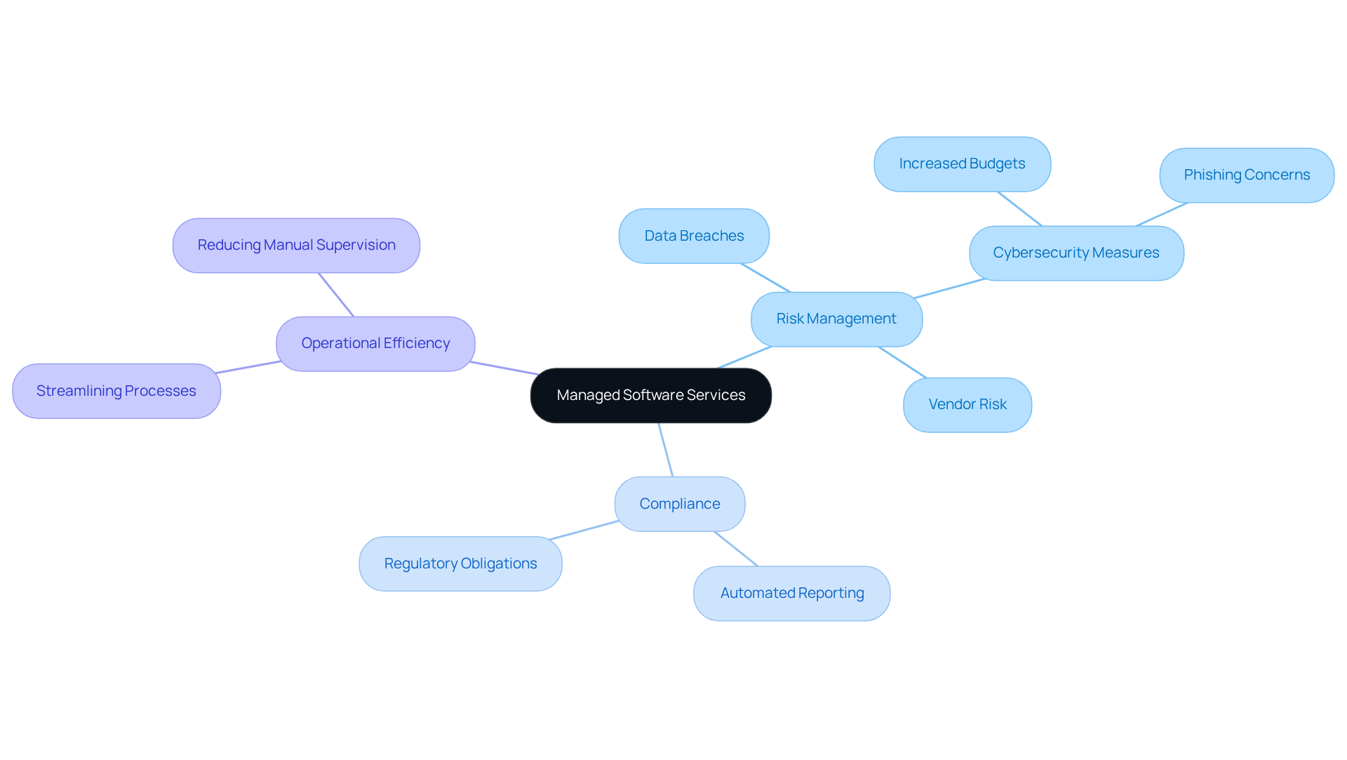 This mindmap illustrates how managed software services help investment firms tackle key challenges. Start at the center with the main service, then explore the branches to see how they address risks, compliance needs, and improve operational efficiency.