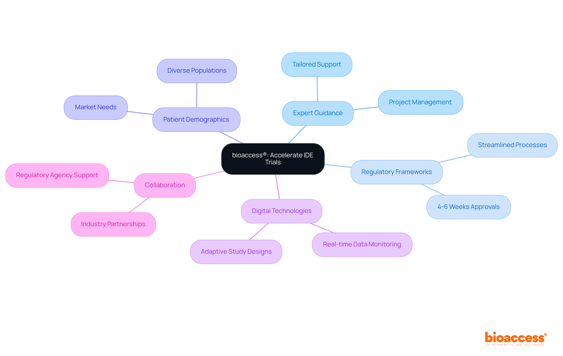 The central node represents bioaccess®'s mission, while the branches illustrate the various elements that contribute to accelerating IDE trials. Each color-coded branch helps you navigate through the different aspects of their strategic approach.