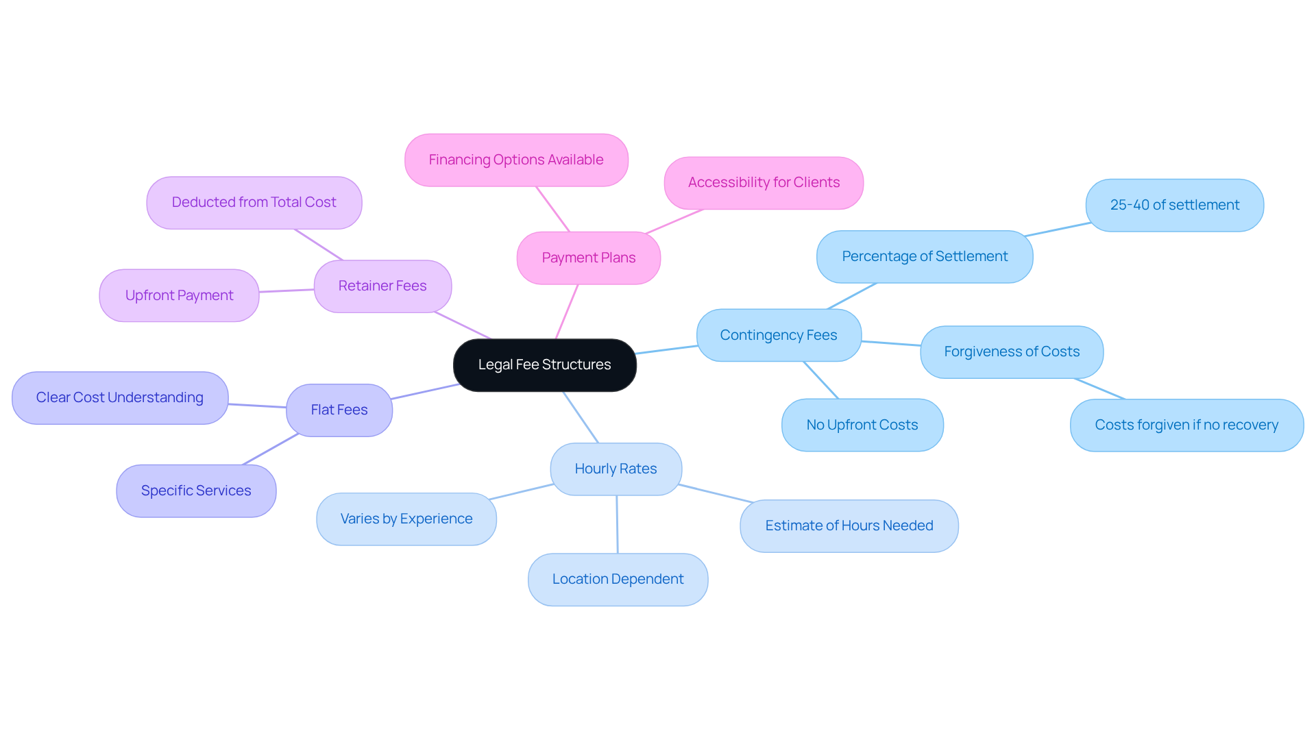 This mindmap helps you navigate the different ways lawyers charge for their services. Each branch represents a type of fee structure, and the sub-branches give you important details about what to expect. Follow the branches to see how each option can impact your financial planning when hiring a lawyer. This mindmap helps you navigate the different ways lawyers charge for their services. Each branch represents a type of fee structure, and the sub-branches give you important details about what to expect. Follow the branches to see how each option can impact your financial planning when hiring a lawyer.