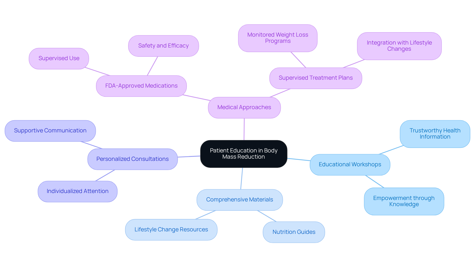 This mindmap illustrates how patient education is central to successful body mass reduction. Each branch represents a different resource or approach that contributes to empowering individuals on their health journey. Follow the branches to see how education leads to better health outcomes.
