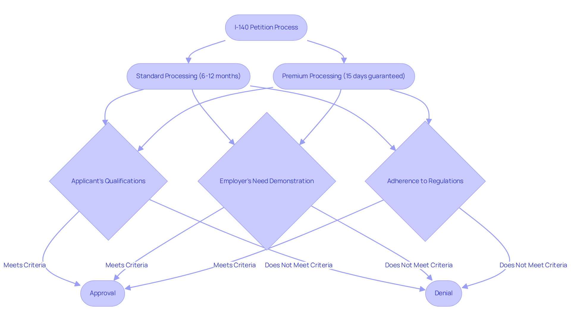 This flowchart outlines the I-140 petition process, showing the two main processing options and the key factors that can influence whether your petition gets approved. Follow the paths to see your choices and how they can impact your application.