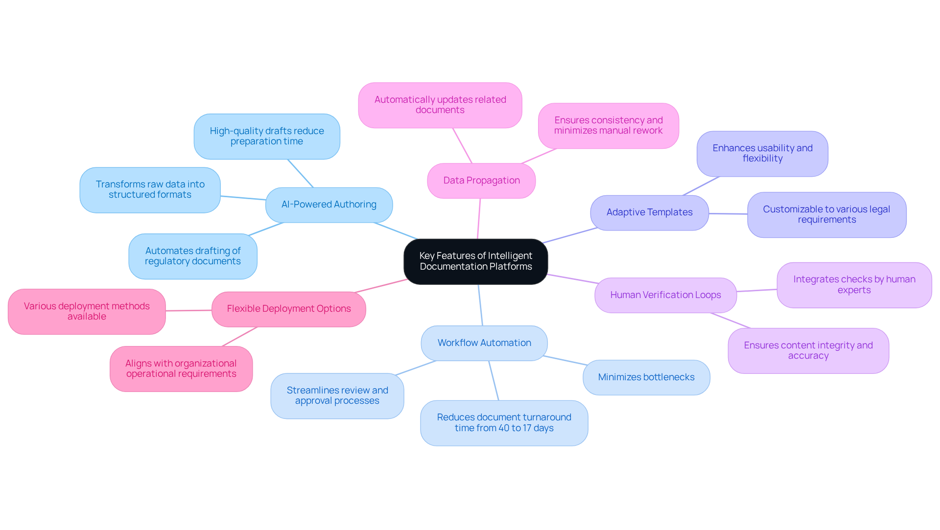 The central node represents the main topic, while each branch highlights a specific feature of the platform. Sub-branches provide additional details about the benefits and functionalities of each feature.