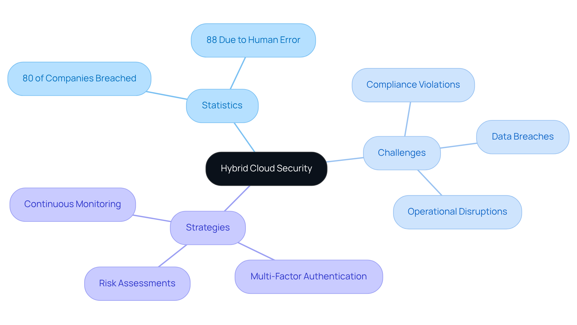 4 Best Practices for Security in Hybrid Cloud Environments – Cygnostic
