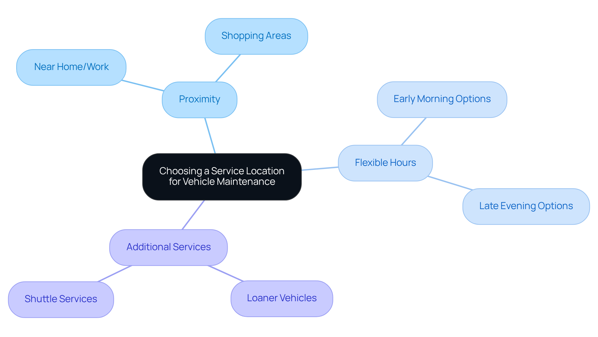This mindmap helps you visualize the important factors to consider when selecting a service center for your vehicle. Start at the center with the main idea, then follow the branches to see how each factor contributes to a more convenient and enjoyable maintenance experience. This mindmap helps you visualize the important factors to consider when selecting a service center for your vehicle. Start at the center with the main idea, then follow the branches to see how each factor contributes to a more convenient and enjoyable maintenance experience.