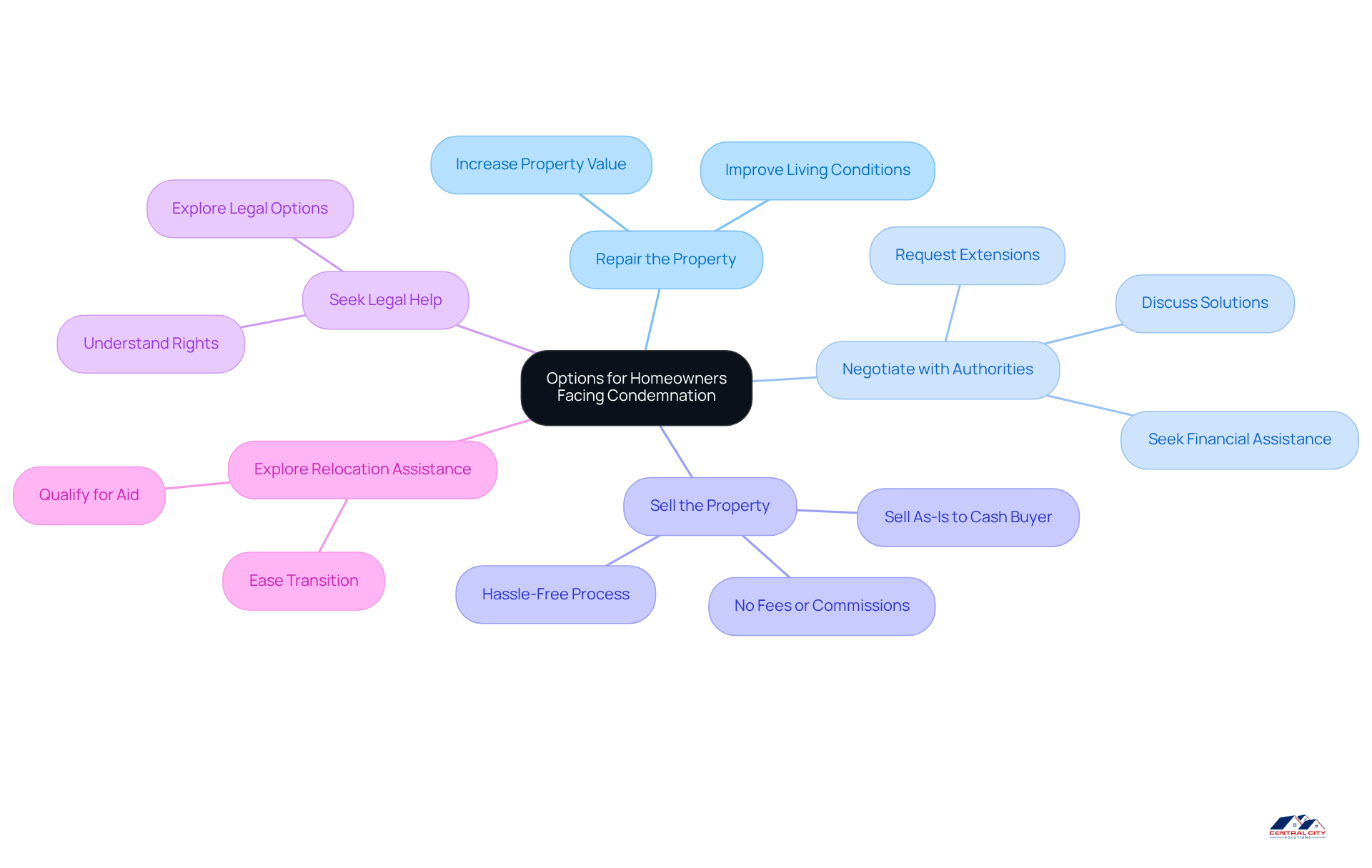 The center represents the main issue, while each branch depicts a different strategy homeowners can consider. Follow the branches to see the key points related to each option.