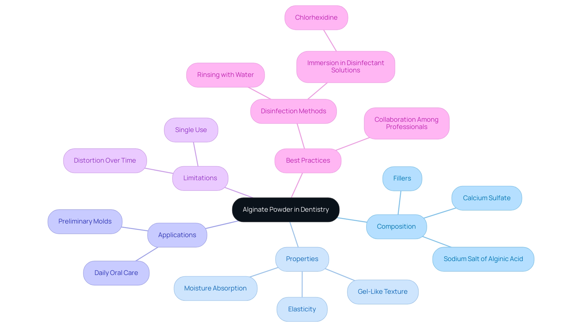 The central node represents alginate powder, with branches showing its key aspects: composition, properties, applications, limitations, and best practices.