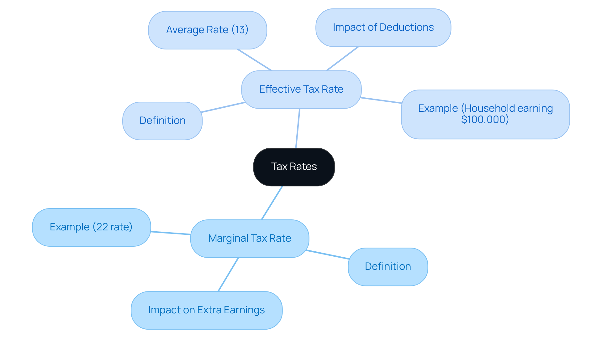 Master Marginal vs Effective Tax Rate for Family Financial Planning ...