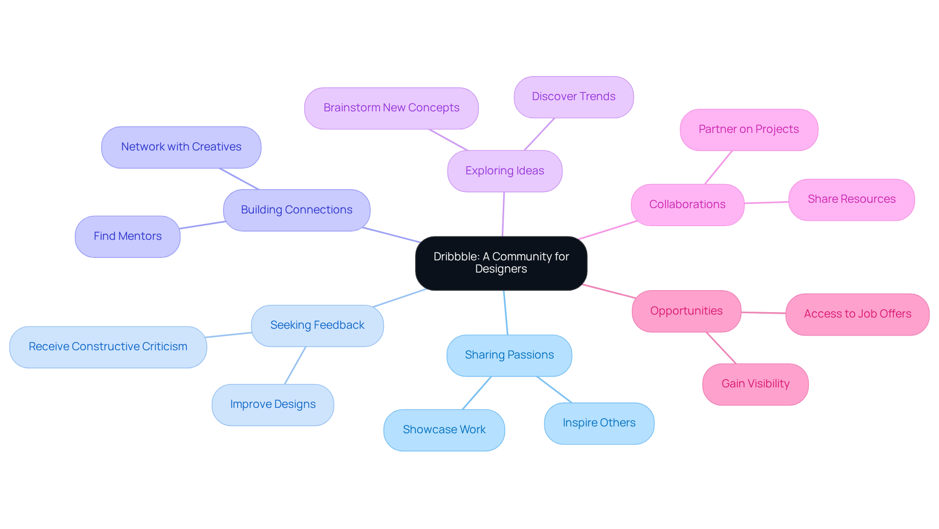 This mindmap illustrates how Dribbble serves as a hub for designers. Each branch represents a key aspect of the community, showing how sharing, feedback, and collaboration can lead to new opportunities and growth for startups.