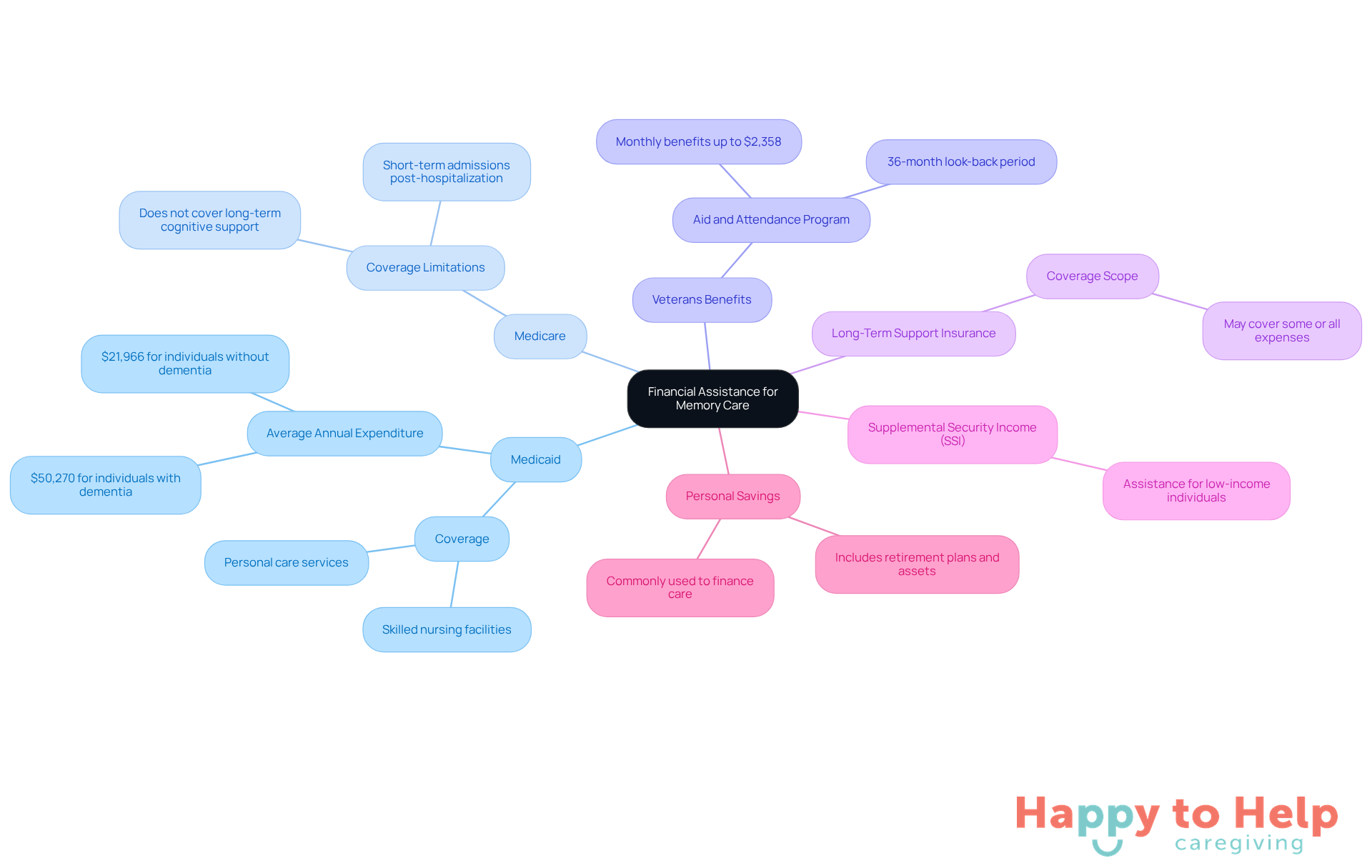 The central node represents the overall theme of financial assistance for memory care. Each branch represents a different type of assistance, with sub-branches providing important details about coverage and eligibility. This layout helps families understand their options at a glance.