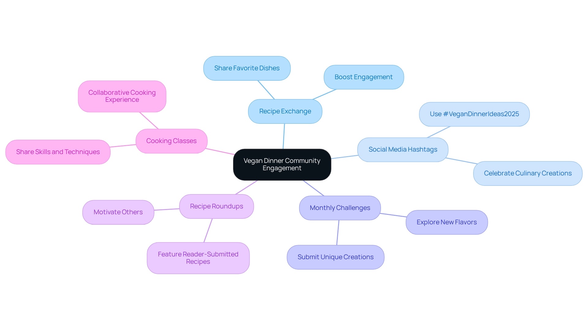 The central node represents the community theme, with branches indicating different activities and sub-branches providing specific examples or actions related to each activity.