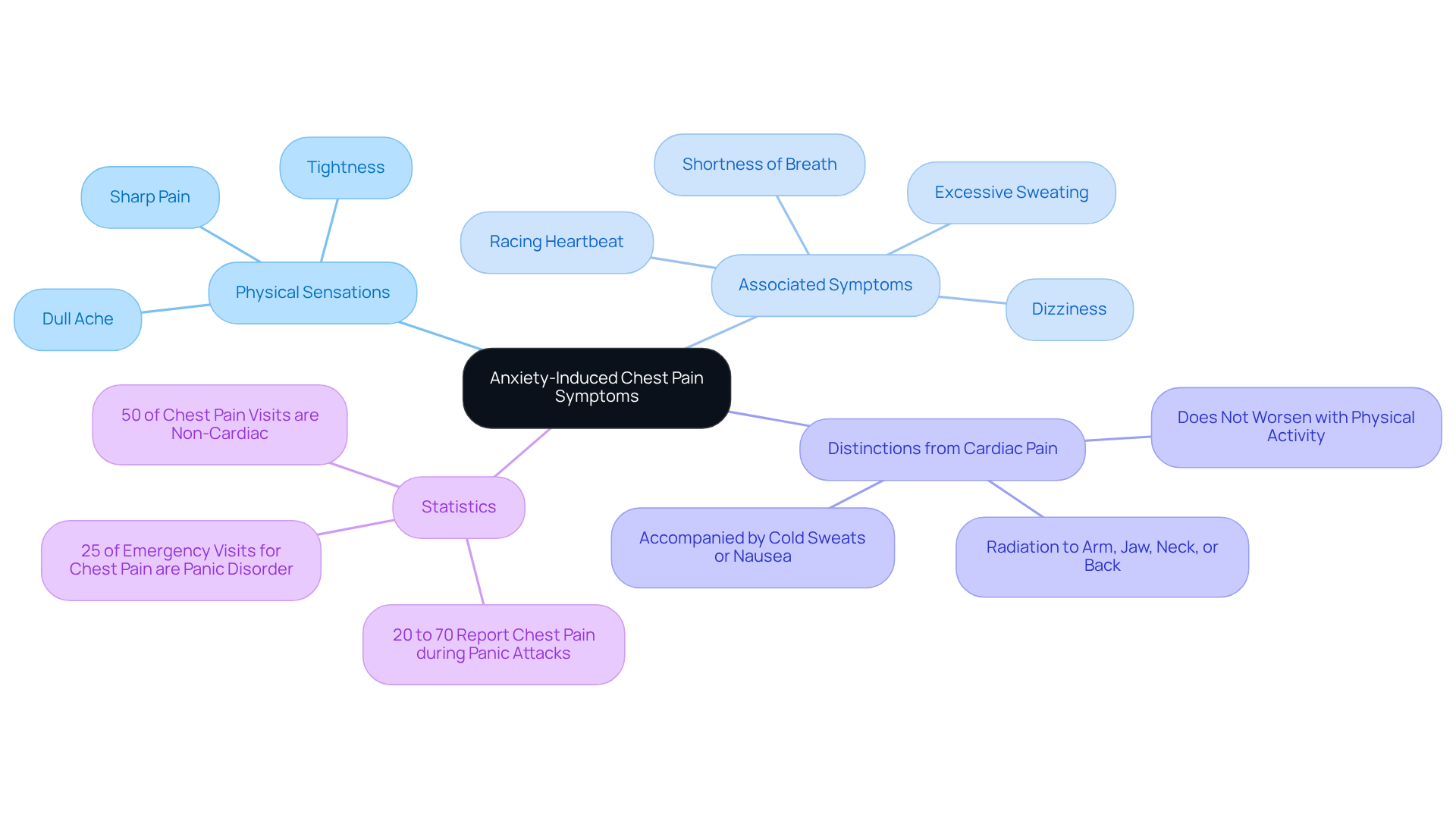 The central node represents the main topic, while branches show different symptoms and important distinctions. Each color-coded branch helps you see how symptoms relate to anxiety and how they differ from heart-related issues.