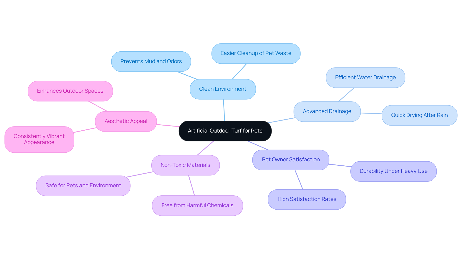 The central node represents the main topic, while the branches show the various benefits of using artificial turf for pets. Each branch highlights a specific advantage, making it easy to understand how turf contributes to a safe and clean environment.