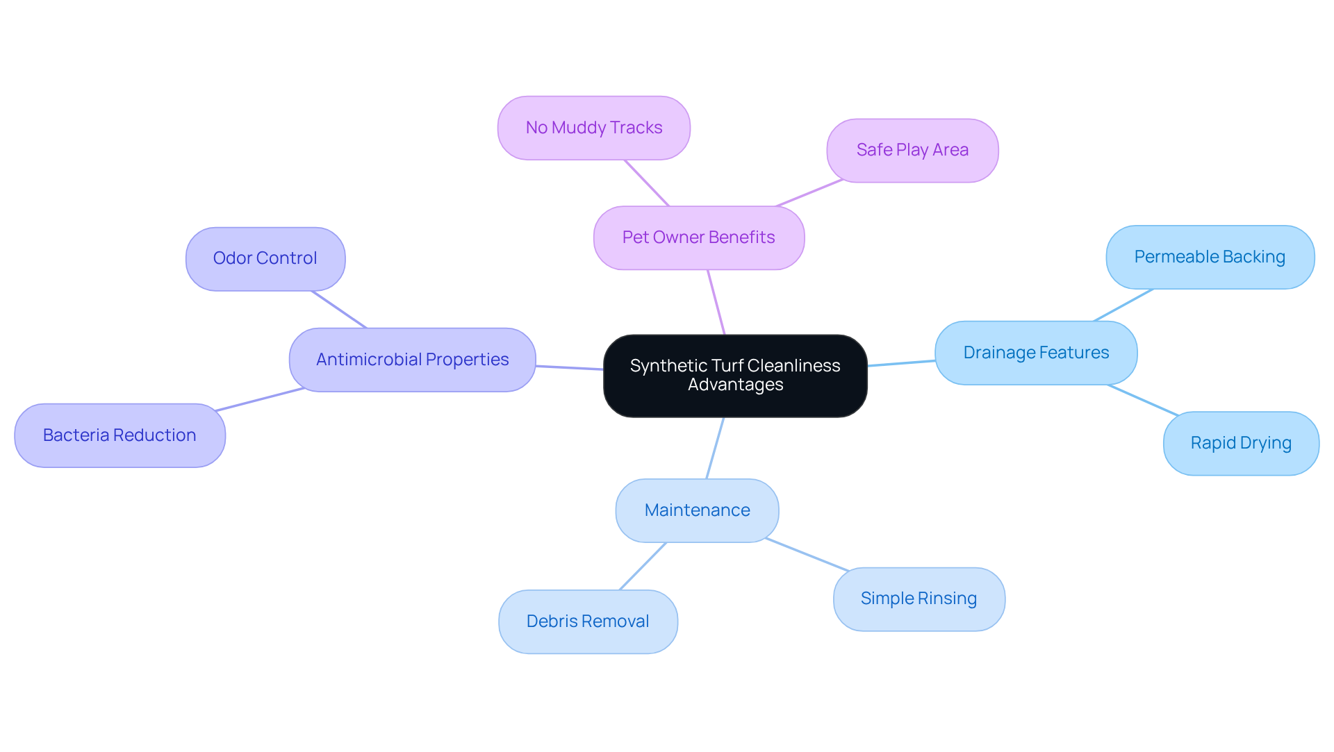 The central node represents the main topic, while branches show specific advantages and features. Each color-coded branch helps you quickly identify related points, making it easier to understand how synthetic turf keeps your yard clean and mud-free.