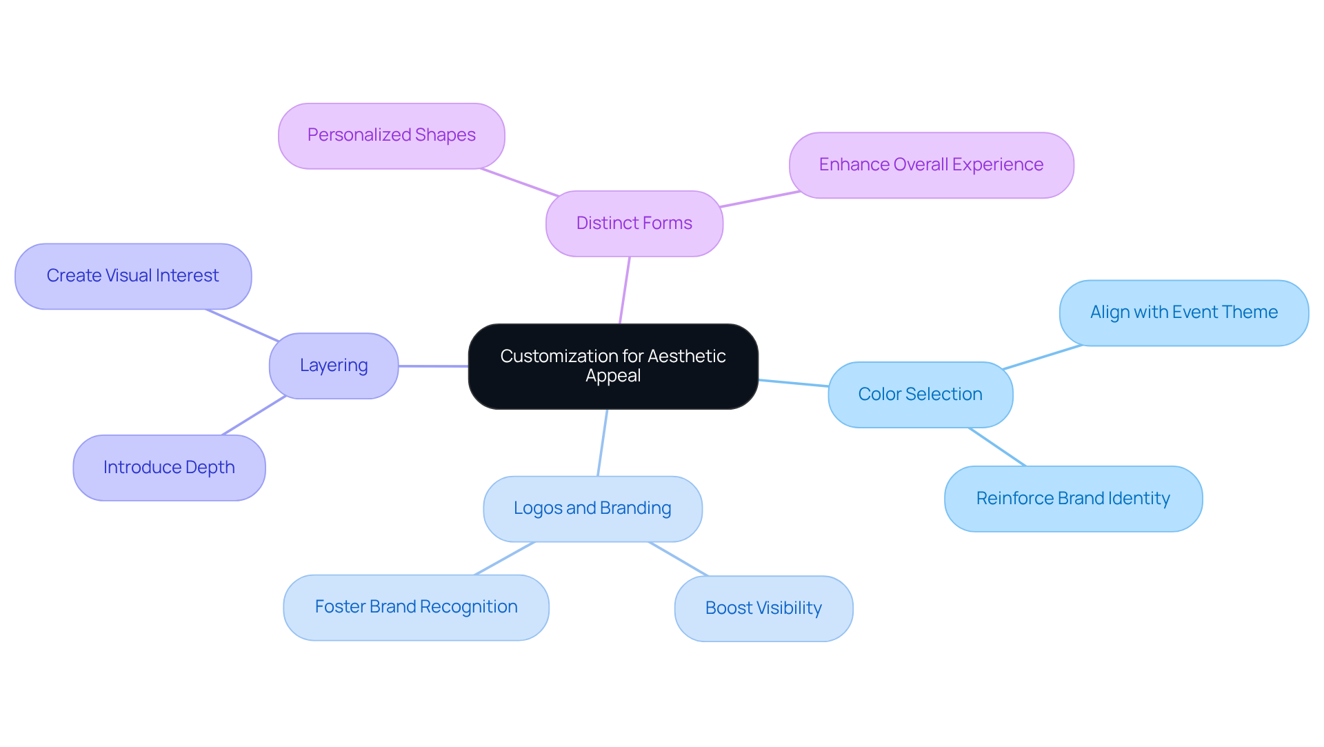 The center represents the main theme of customization, while the branches show different strategies to enhance aesthetics. Each strategy has its own details that explain how it contributes to creating a memorable atmosphere.