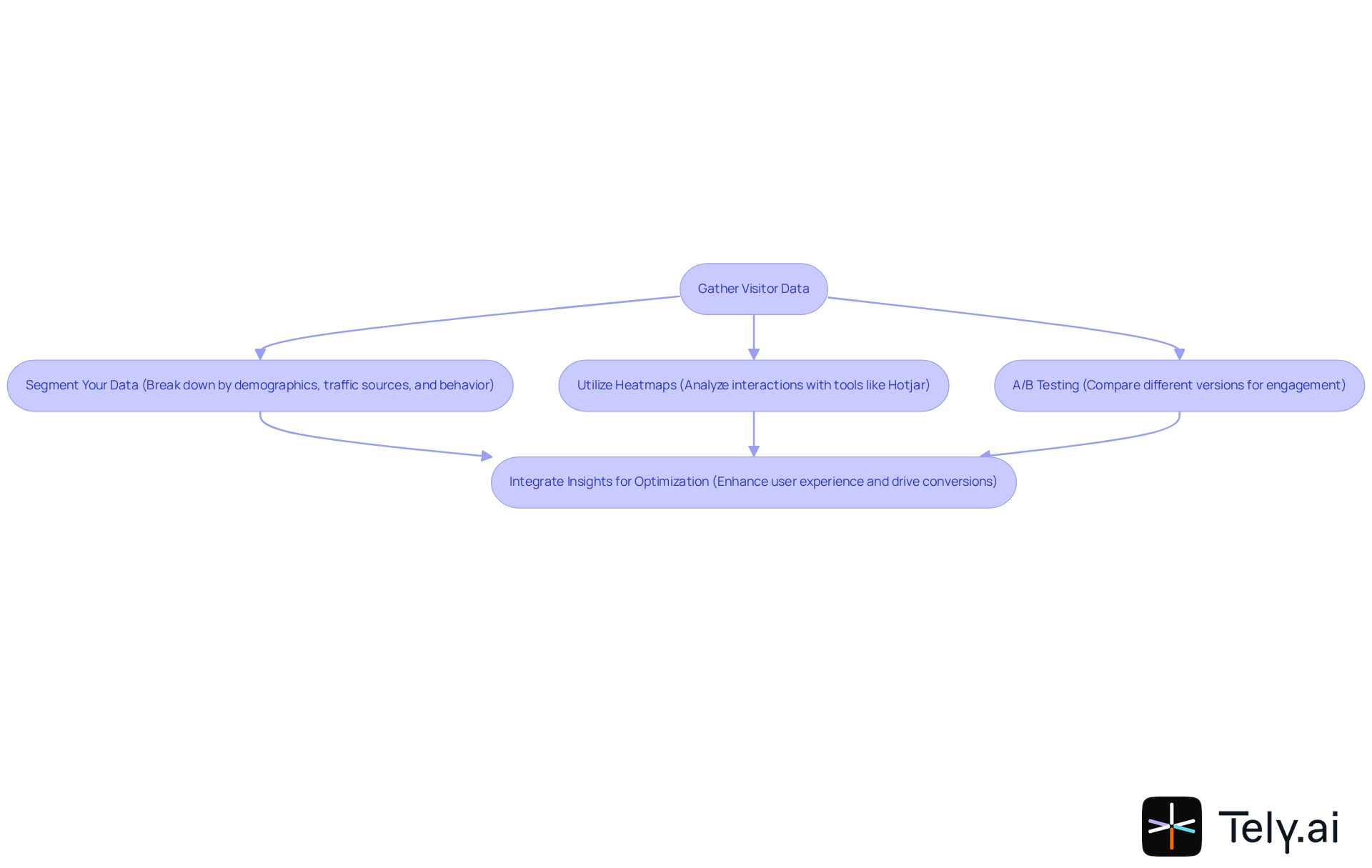 Each step shows how to analyze visitor data: from gathering information to segmenting it, using heatmaps, and conducting A/B tests, all leading to smarter marketing decisions. Each step shows how to analyze visitor data: from gathering information to segmenting it, using heatmaps, and conducting A/B tests, all leading to smarter marketing decisions.