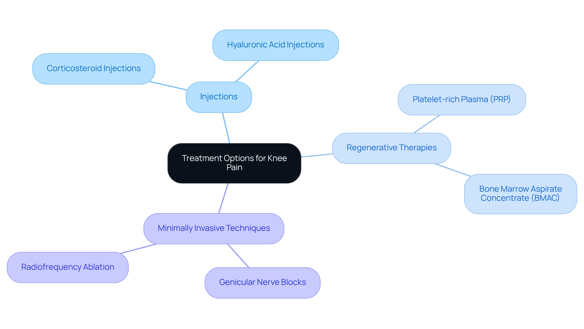 This mindmap starts with the main topic of knee pain treatments at the center. Each branch represents a different category of treatment, and the sub-branches detail specific options within those categories. This layout helps you see how various treatments relate to each other and the overall goal of alleviating knee pain. This mindmap starts with the main topic of knee pain treatments at the center. Each branch represents a different category of treatment, and the sub-branches detail specific options within those categories. This layout helps you see how various treatments relate to each other and the overall goal of alleviating knee pain.