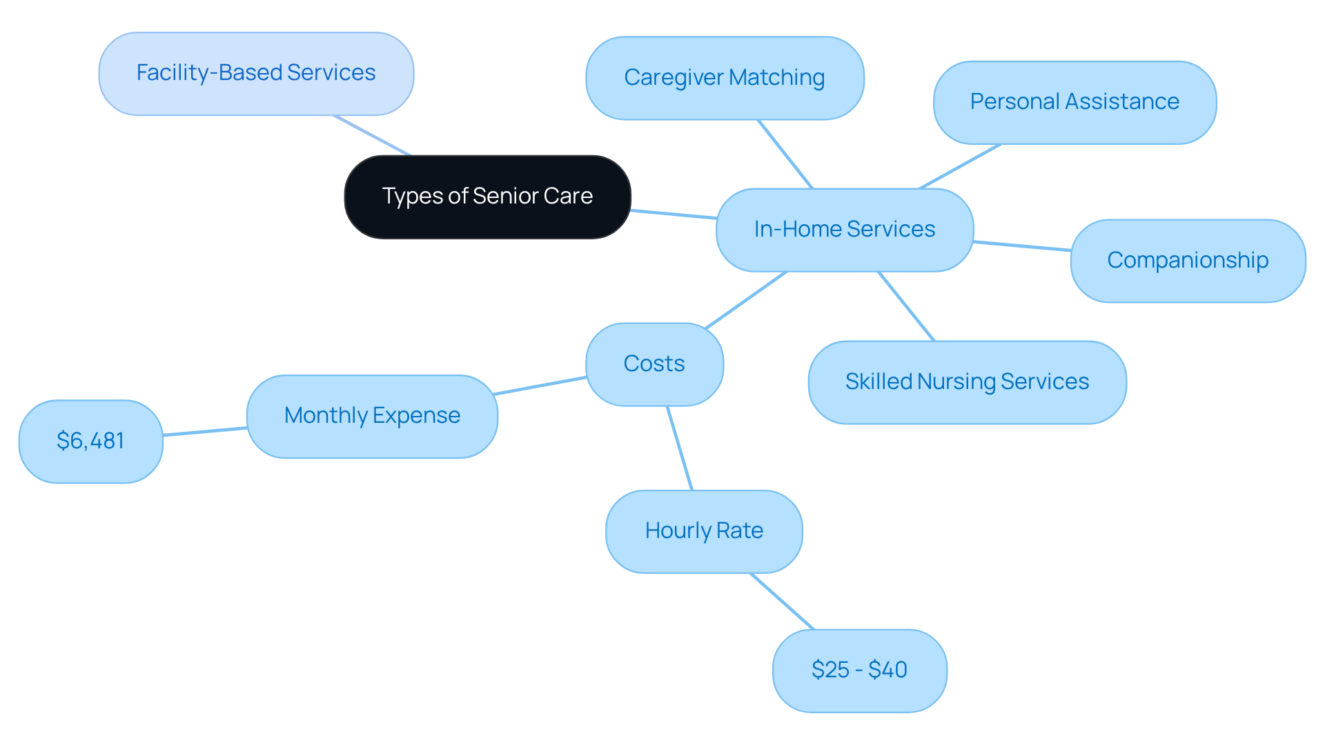 The center represents the overall topic of senior care, with branches showing the types of services available and their benefits. Each sub-branch provides specific details about in-home care, illustrating preferences and support options. The center represents the overall topic of senior care, with branches showing the types of services available and their benefits. Each sub-branch provides specific details about in-home care, illustrating preferences and support options.