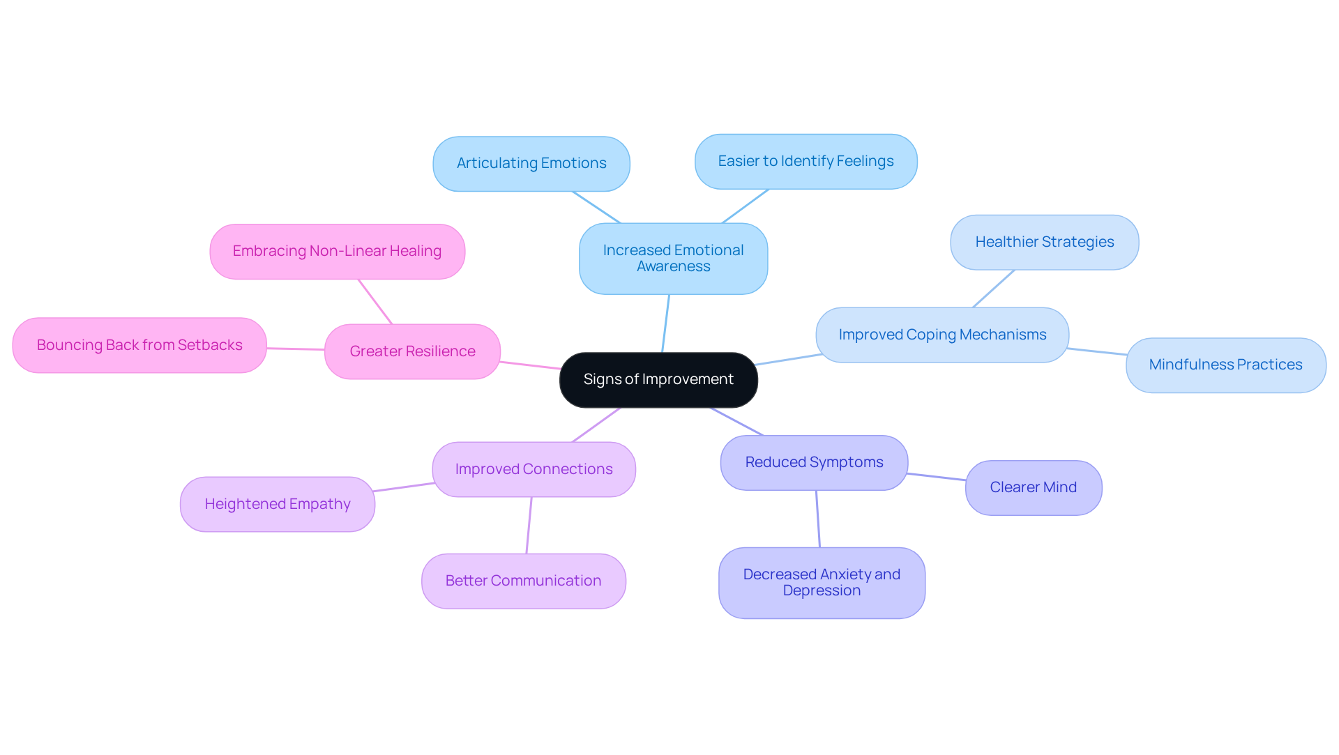 This mindmap helps you visualize the key signs that indicate you're making progress in your healing journey. Each branch represents a different sign of improvement, showing how they connect to your overall growth. Follow the branches to explore each indicator and understand how they contribute to your healing process.