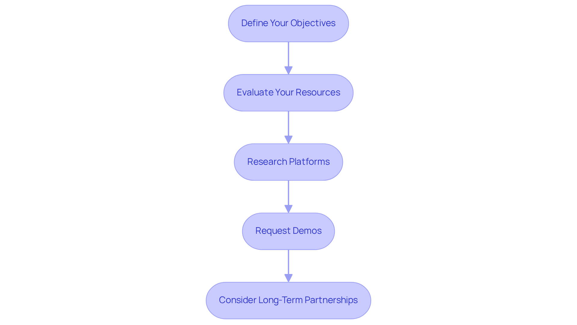 Each box represents a crucial step in selecting a waste management platform. Follow the arrows to see the order in which these steps should be taken to make informed decisions. Each box represents a crucial step in selecting a waste management platform. Follow the arrows to see the order in which these steps should be taken to make informed decisions.