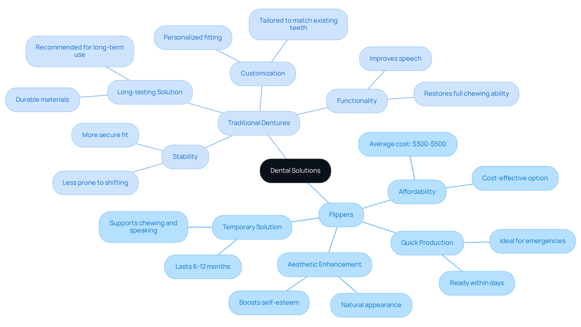 The central node represents dental solutions, with branches showing the benefits of each type. Flippers focus on immediate needs, while traditional dentures emphasize long-term advantages.
