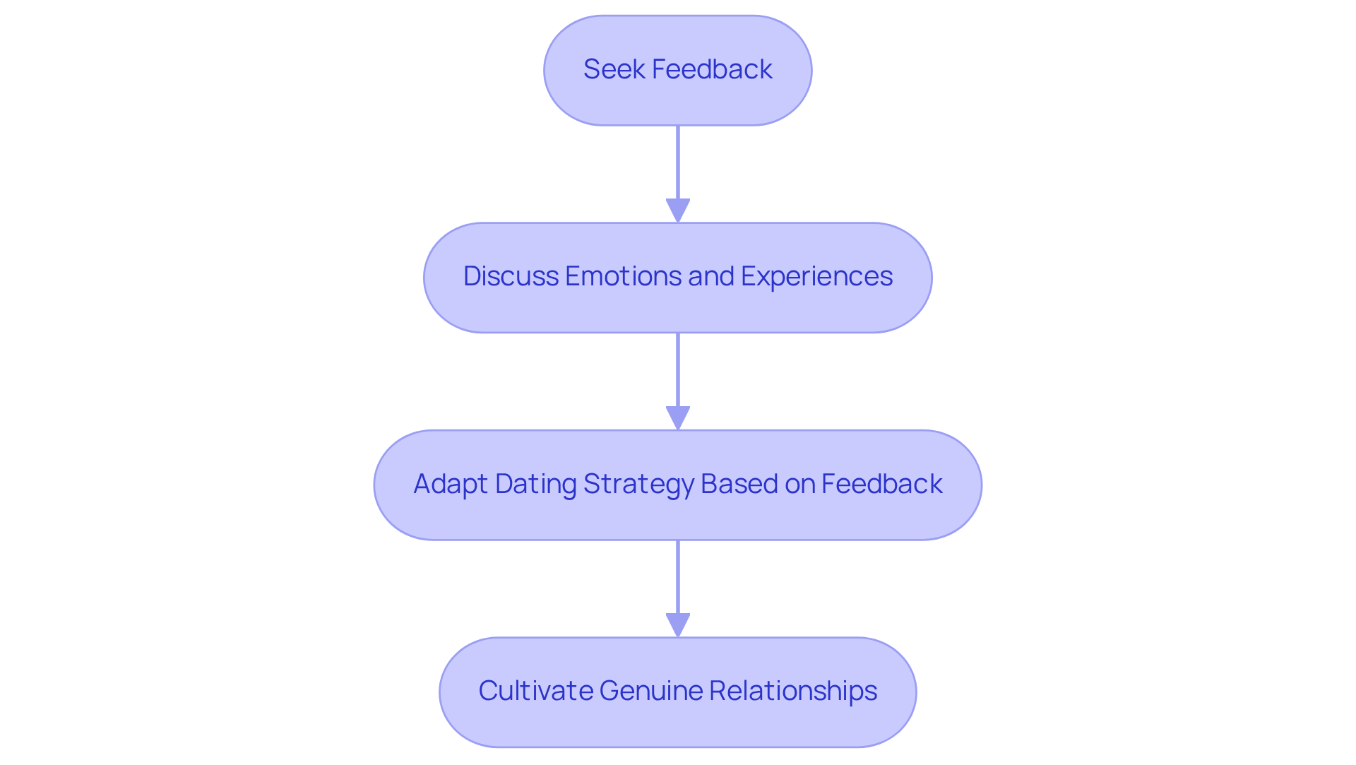 Follow the arrows to see how seeking feedback leads to discussions, adaptations, and ultimately, stronger relationships. Each step builds on the previous one to enhance your dating experience.