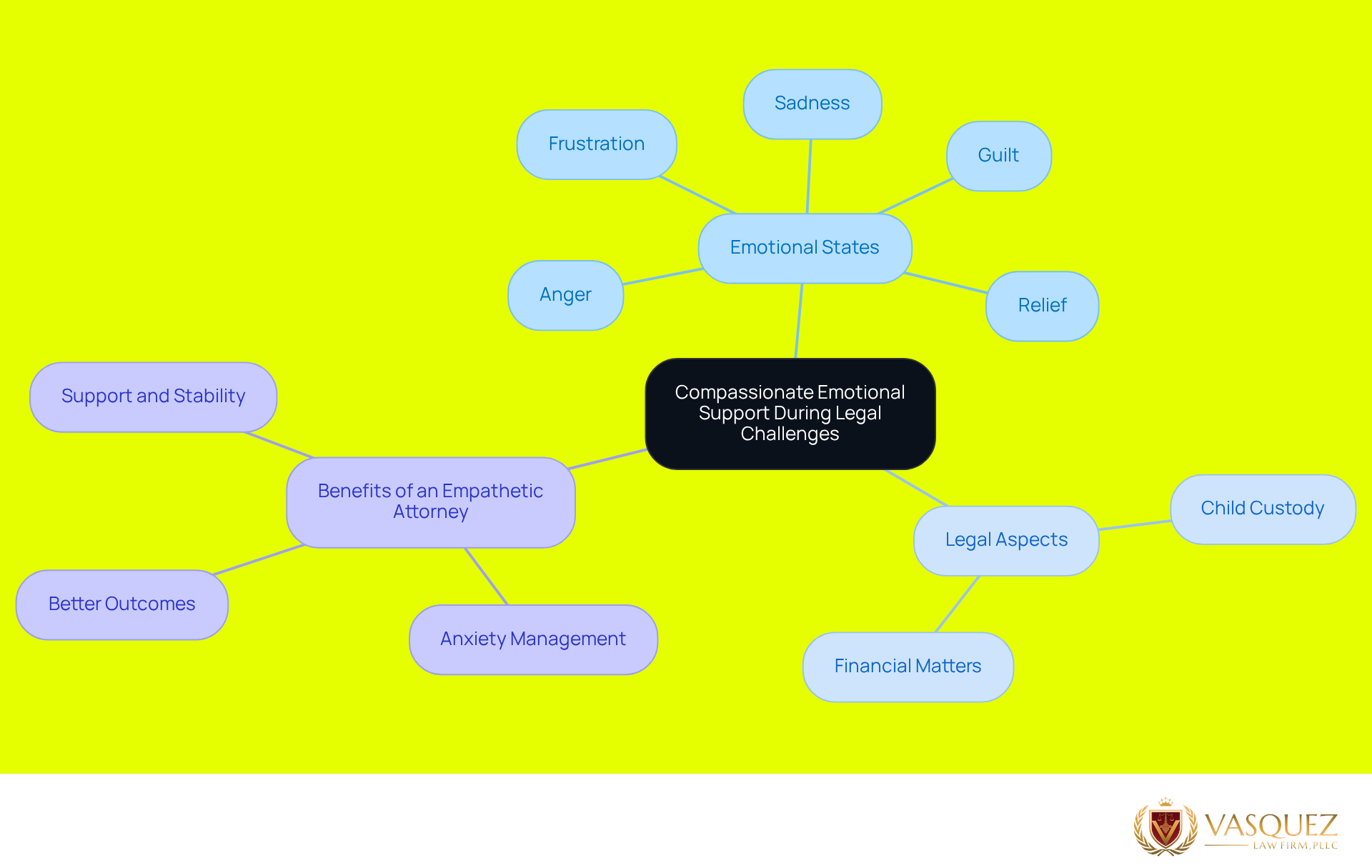 This mindmap shows how emotional support and legal assistance are connected during a divorce. Start at the center with the main theme, then explore the emotional challenges and legal considerations, along with the benefits of having a supportive attorney. Each branch represents a different aspect of the journey, helping you visualize the support you need.