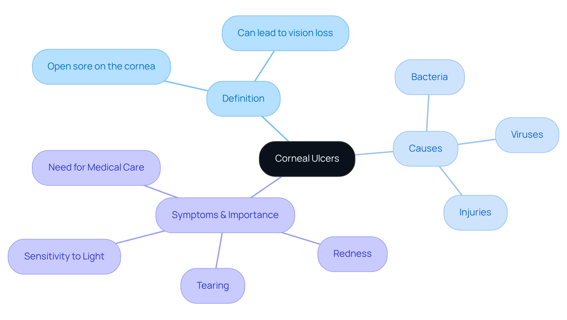 This mindmap helps you explore the key aspects of corneal ulcers. Start at the center with the definition, then follow the branches to learn about what causes these ulcers and the symptoms to watch for. Each color-coded branch makes it easy to see how everything connects! This mindmap helps you explore the key aspects of corneal ulcers. Start at the center with the definition, then follow the branches to learn about what causes these ulcers and the symptoms to watch for. Each color-coded branch makes it easy to see how everything connects!