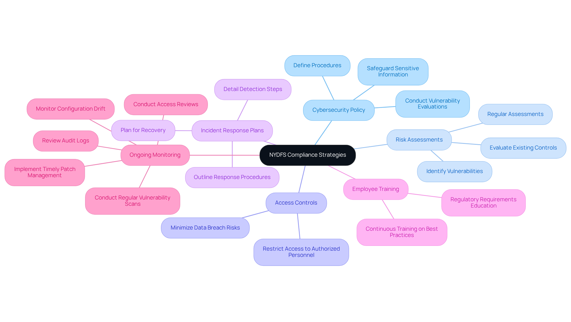 The center represents the main goal of compliance, while each branch shows a key strategy. Under each strategy, you'll find specific actions that organizations can take to strengthen their cybersecurity defenses.
