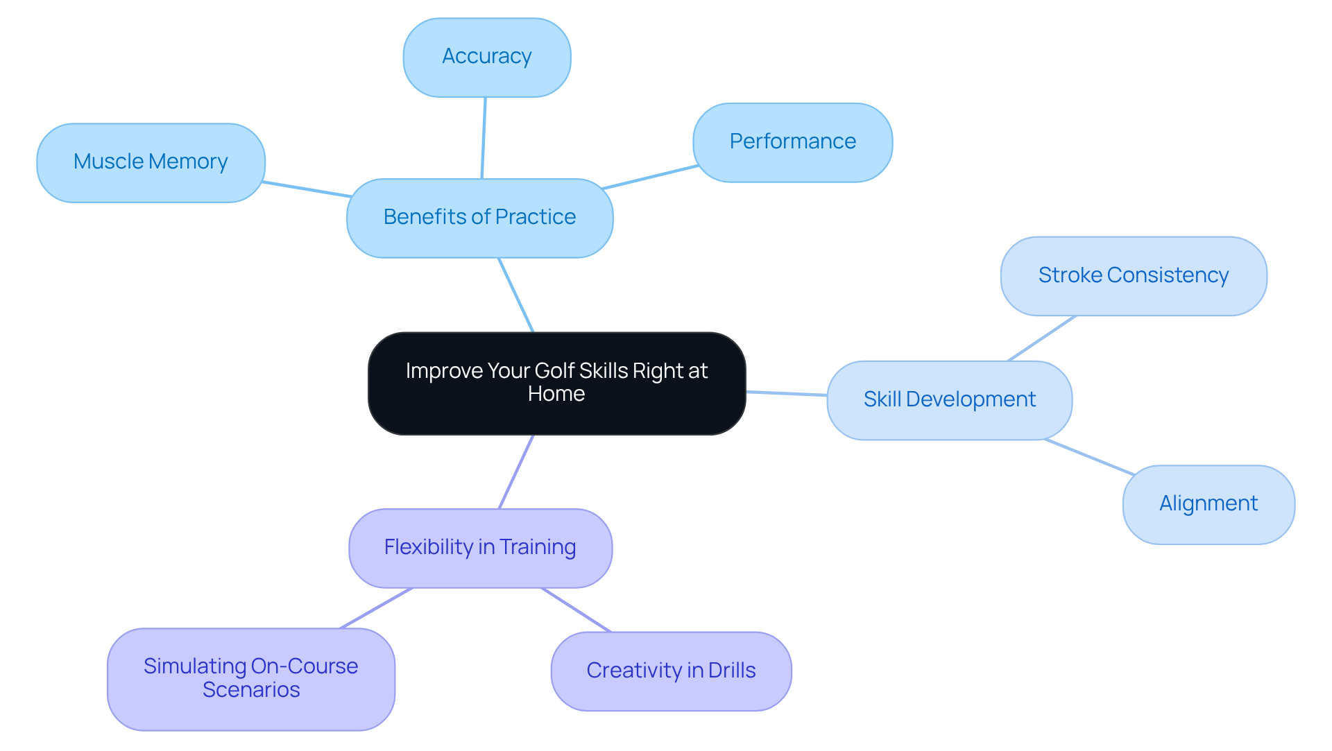 The central idea is about enhancing your golf skills at home. Each branch represents a different aspect of this journey, showing how practice leads to better performance and enjoyment of the game. The central idea is about enhancing your golf skills at home. Each branch represents a different aspect of this journey, showing how practice leads to better performance and enjoyment of the game.