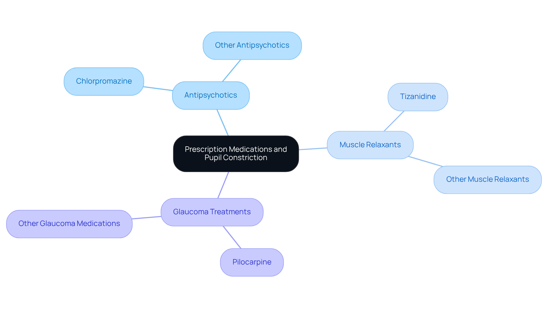 This mindmap shows how different types of medications can affect your pupils. Each branch represents a category of medication, and the sub-branches list specific drugs that can cause pinpoint pupils. Follow the branches to see how these medications relate to changes in your vision.