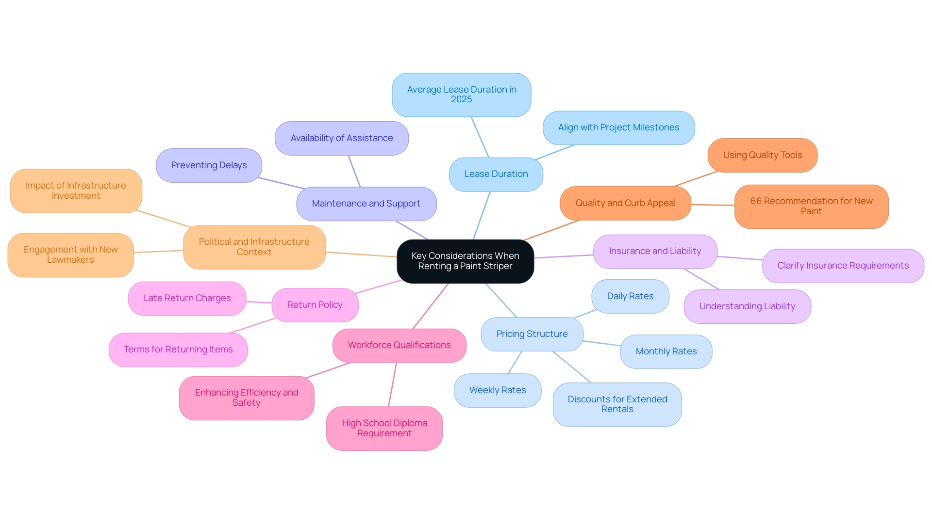 The central node represents the main topic, with branches indicating key considerations. Each color represents a different category of consideration.