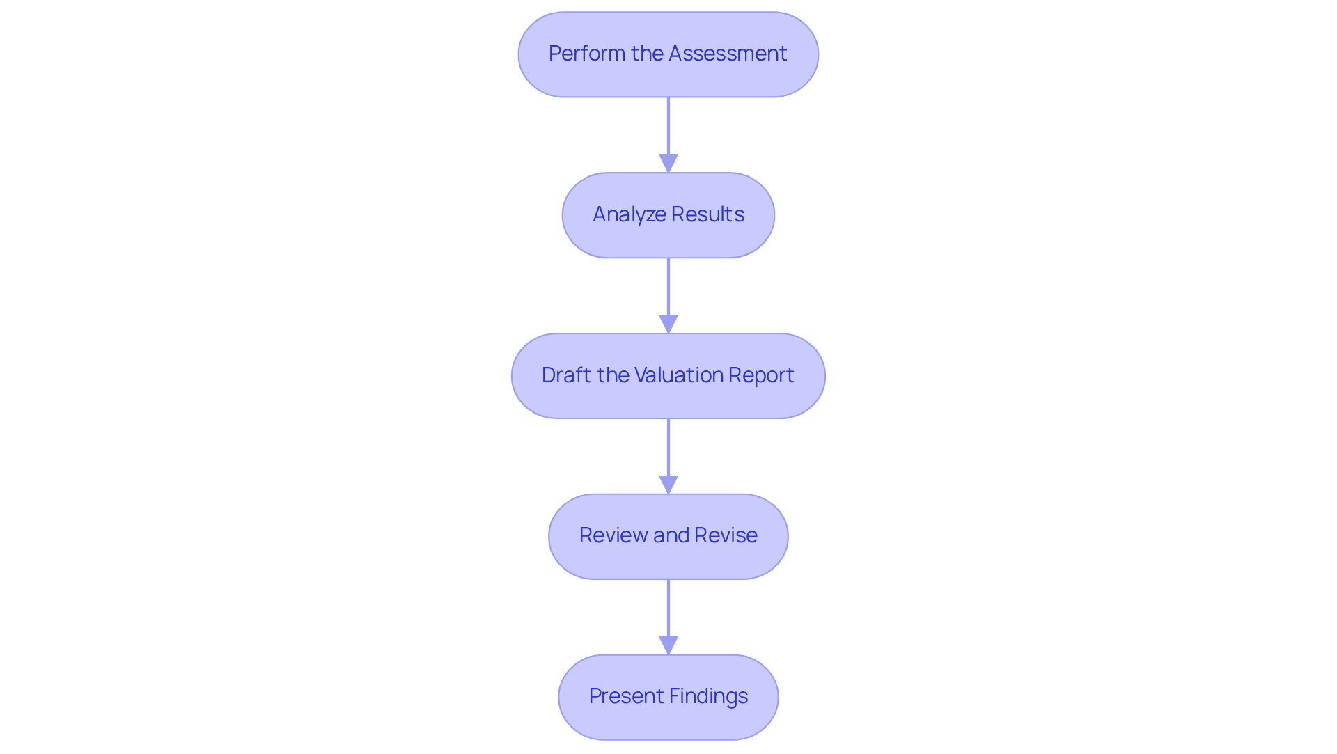 Each box represents a step in the trademark valuation process. Follow the arrows to see how each step leads to the next, from assessing the trademark's worth to presenting the final findings to stakeholders.