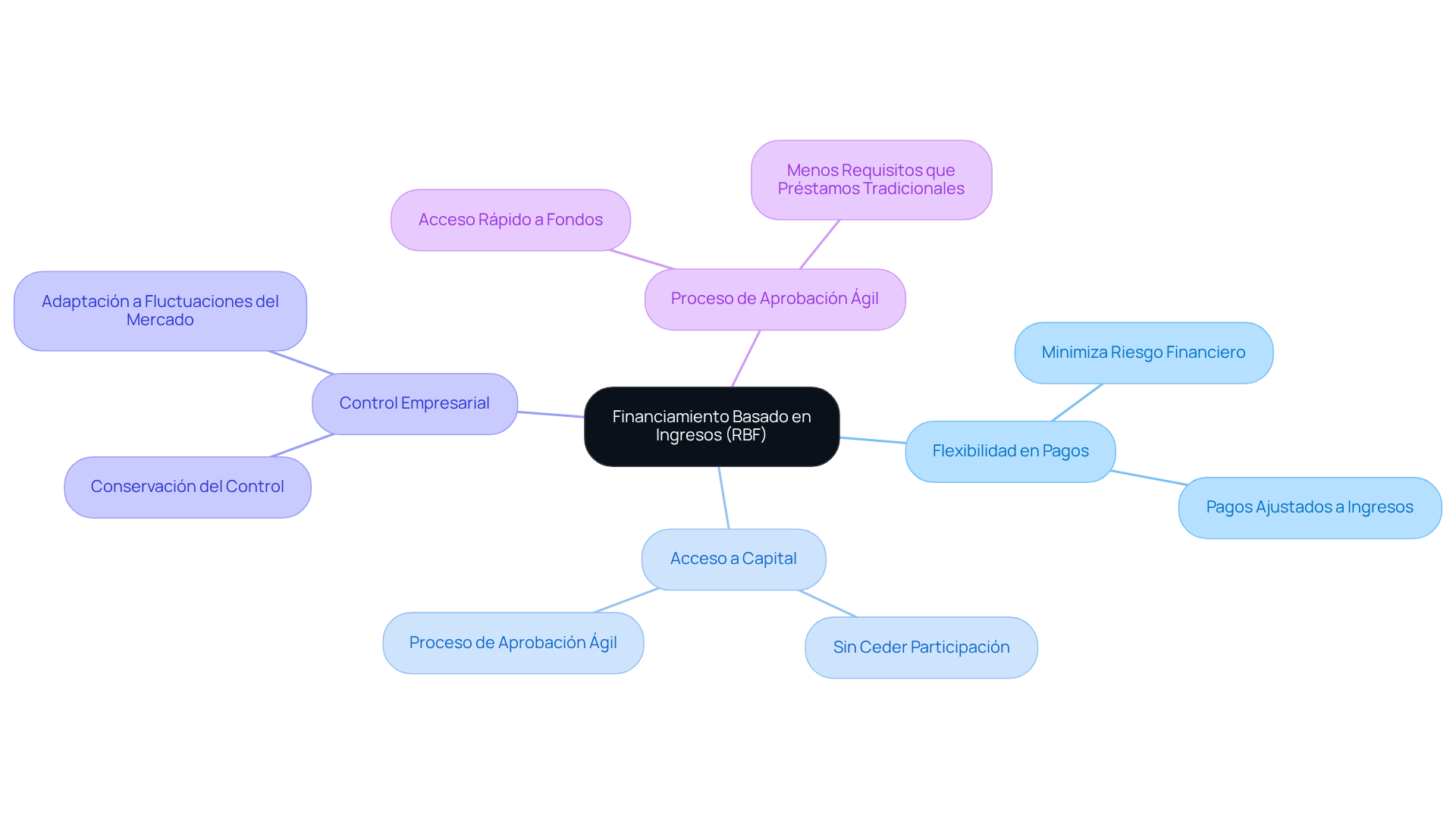 El nodo central representa el RBF, y las ramas muestran sus beneficios. Cada sub-rama proporciona detalles adicionales, ayudando a entender cómo este modelo apoya a los emprendedores.