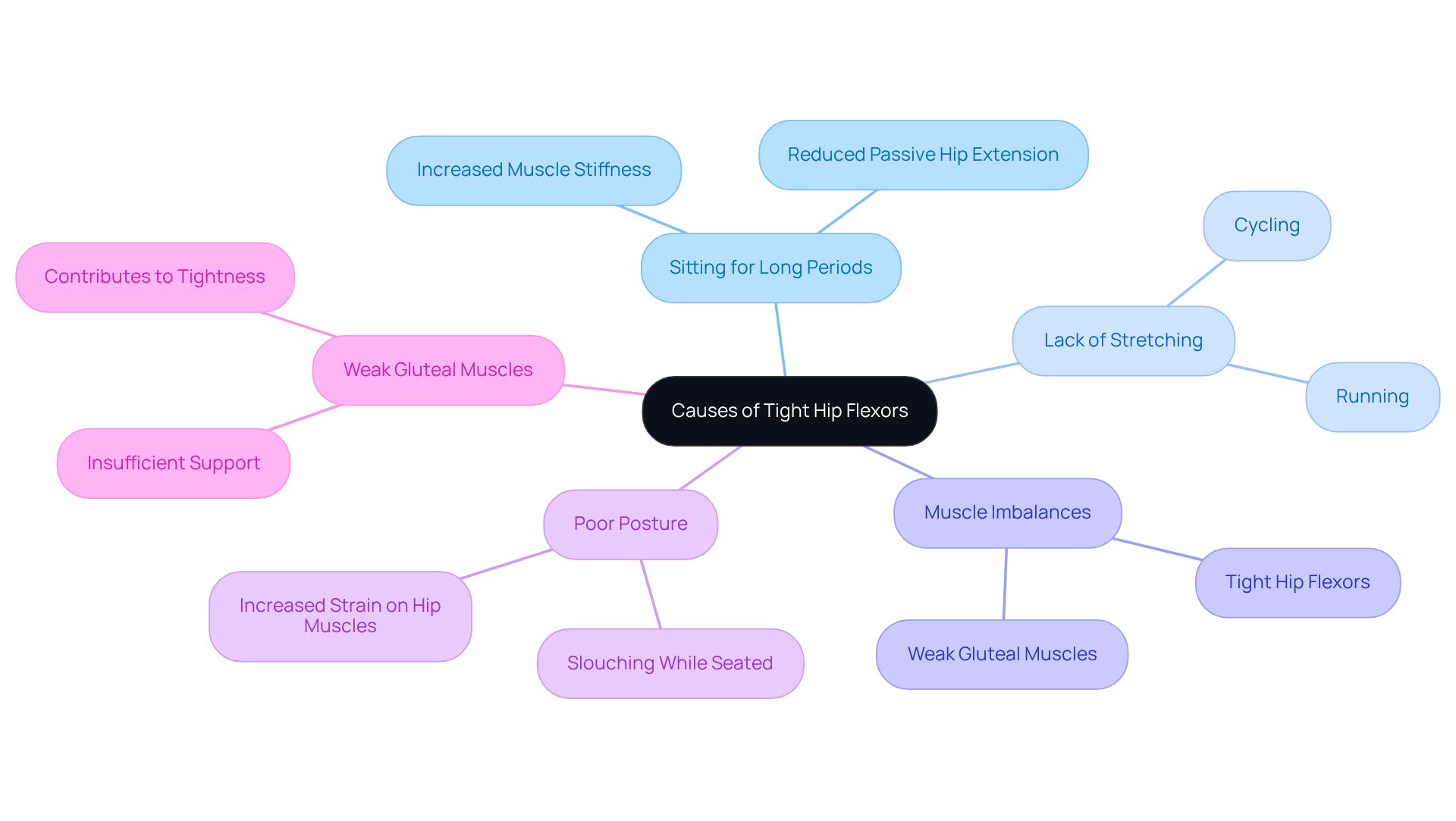 This mindmap shows the main causes of tight hip flexors. Start at the center with the overall issue, then follow the branches to see specific factors that contribute to the problem. Each branch represents a different cause, and the sub-branches provide more details about how these factors affect hip flexibility. This mindmap shows the main causes of tight hip flexors. Start at the center with the overall issue, then follow the branches to see specific factors that contribute to the problem. Each branch represents a different cause, and the sub-branches provide more details about how these factors affect hip flexibility.