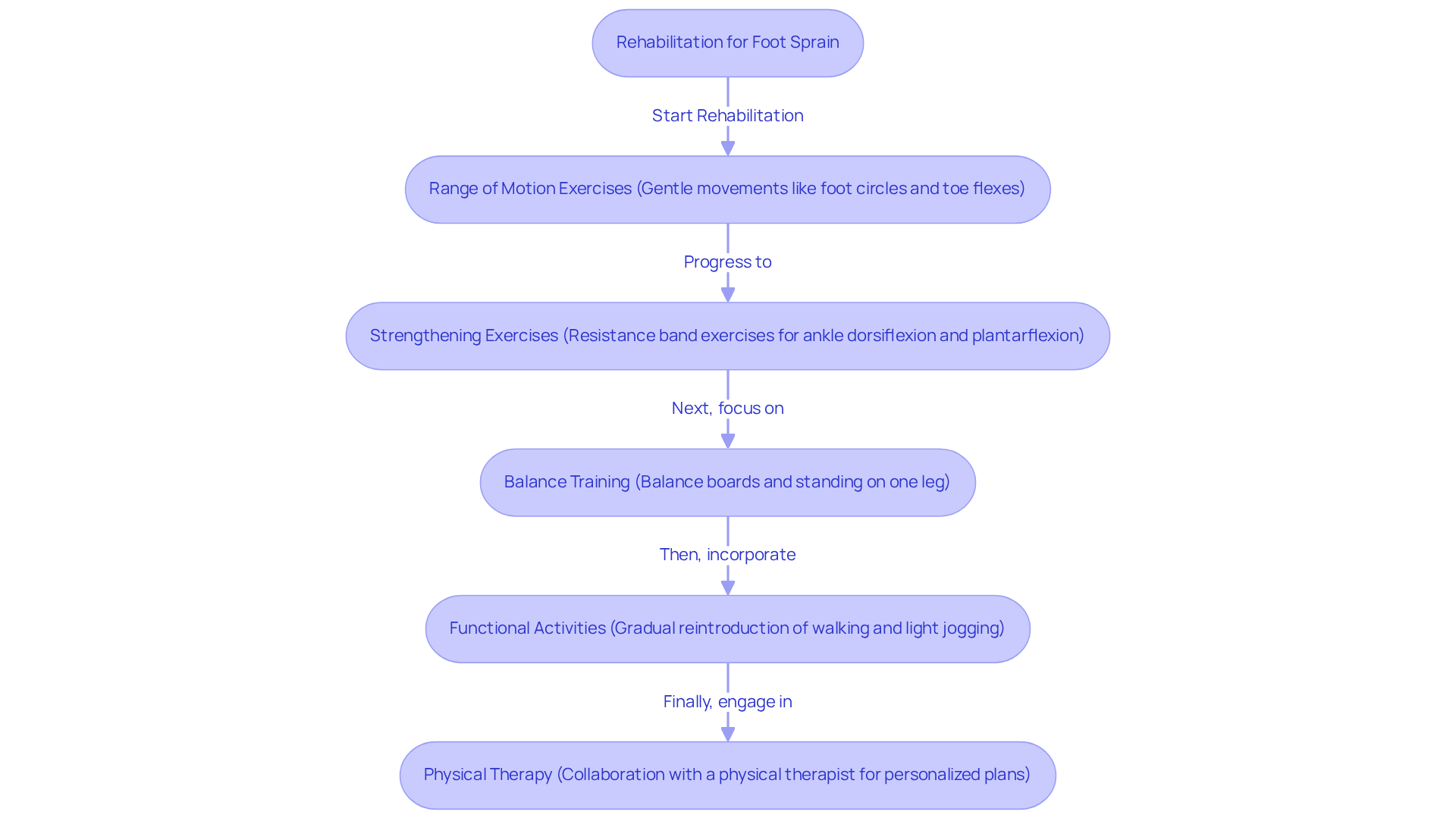 This flowchart outlines the steps to recover from a foot sprain. Start at the top with the overall rehabilitation goal, then follow the arrows through each category of exercises and therapies. Each box represents a key area of focus, guiding you through the recovery journey. This flowchart outlines the steps to recover from a foot sprain. Start at the top with the overall rehabilitation goal, then follow the arrows through each category of exercises and therapies. Each box represents a key area of focus, guiding you through the recovery journey.