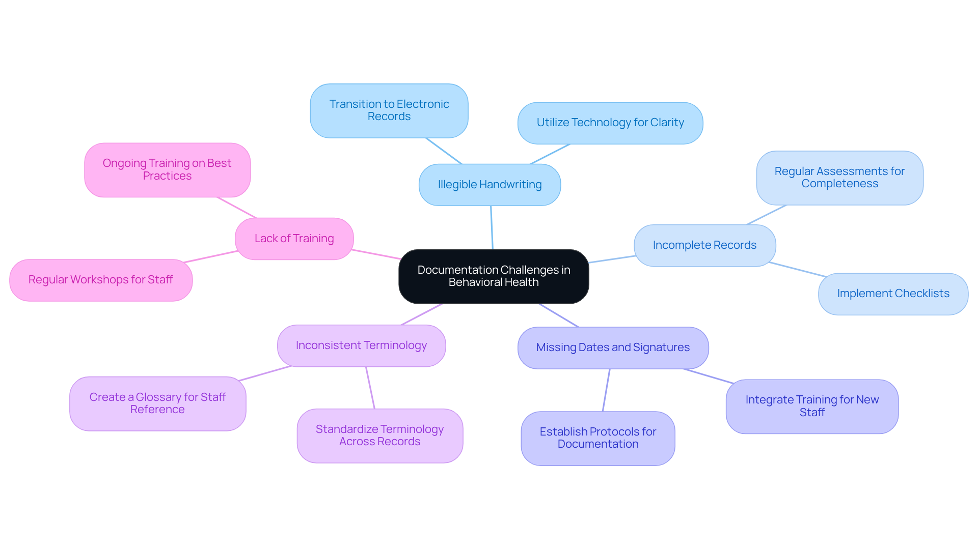 The center represents the main topic of documentation challenges. Each branch shows a specific challenge, and the sub-branches outline strategies to address those challenges. This layout helps you see how each issue connects to its solution, making it easier to understand the overall approach to improving documentation practices.