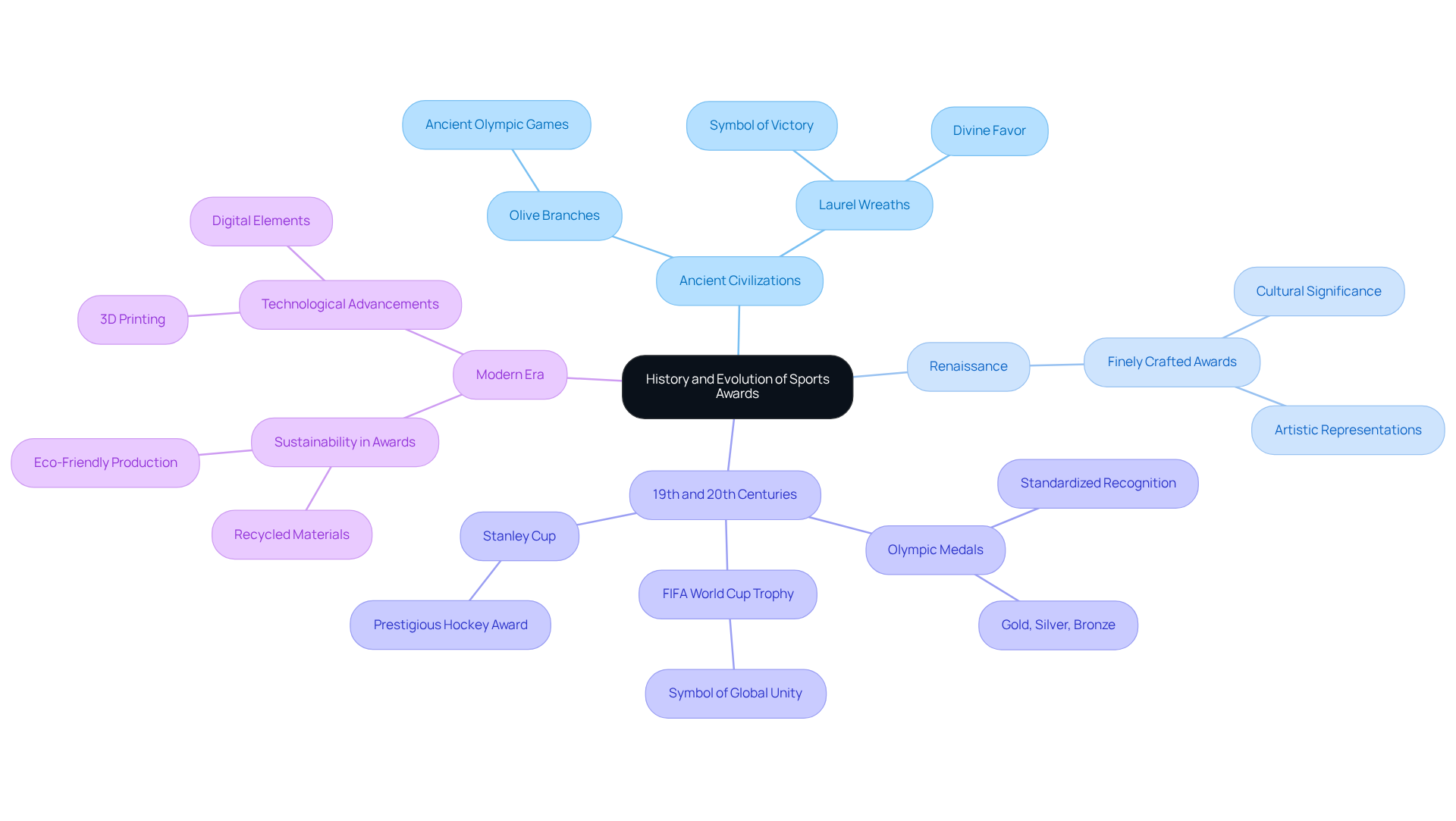 Start at the center with the main theme of sports awards history, then follow the branches to explore different time periods and the awards that emerged from them. Each branch represents a significant era, and the sub-branches highlight specific awards that symbolize achievements in sports.