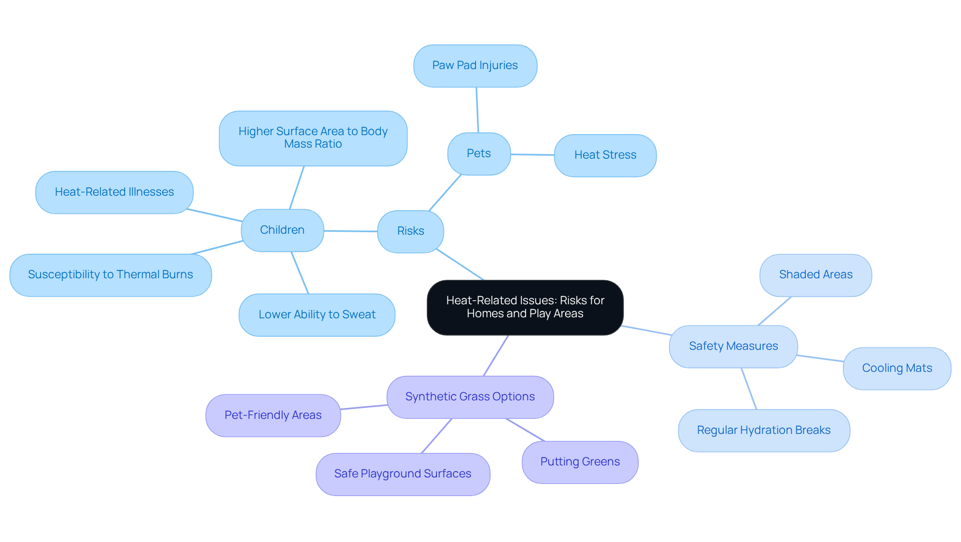 This mindmap starts with the main issue at the center and branches out to show the risks for children and pets, the safety measures that can be taken, and the different options available for synthetic grass. Each branch helps you understand how these elements connect and what actions can be taken to ensure safety.